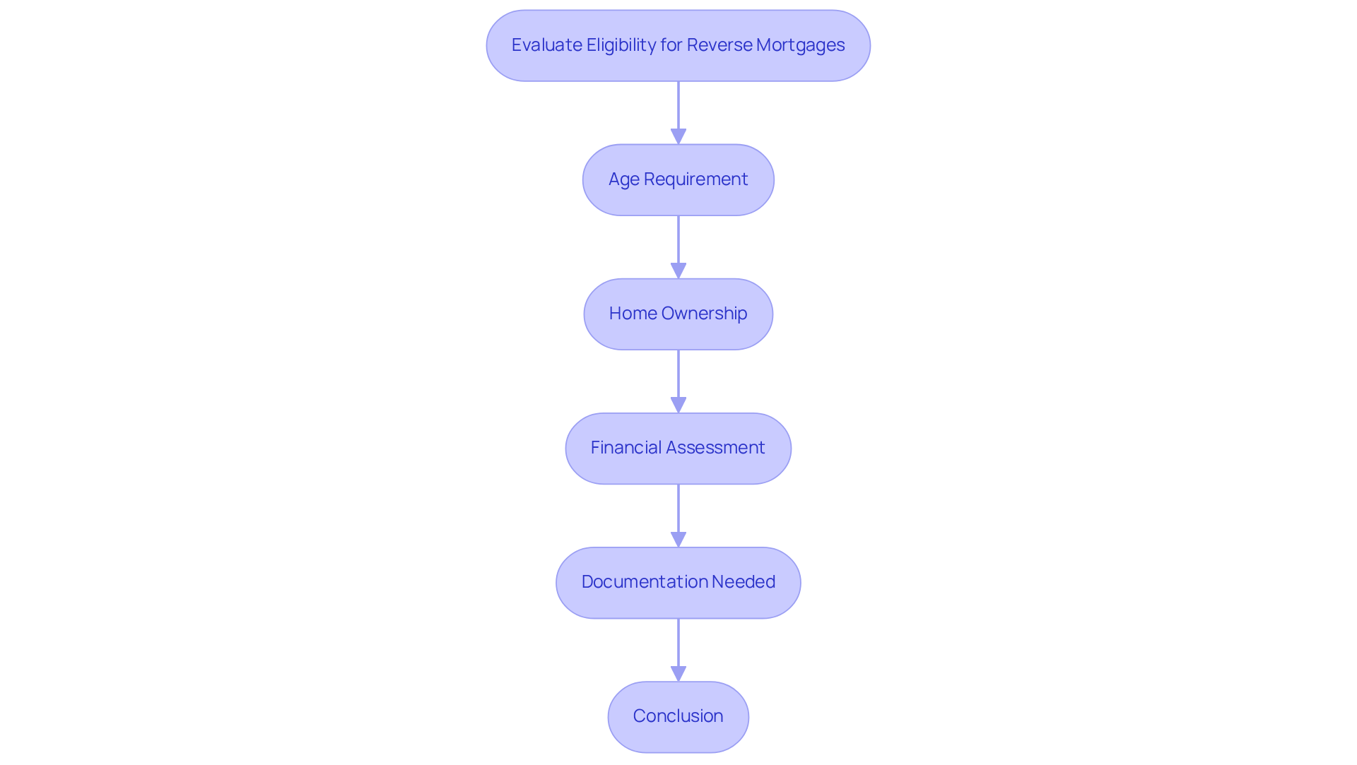 This flowchart guides you through the eligibility criteria for reverse mortgages. Start at the top and follow the arrows to see what you need to qualify. Each box represents a key factor, and the bullet points give you a quick overview of what to consider.