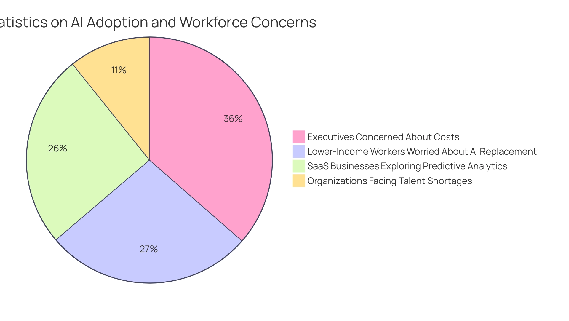 Each slice represents a key statistic about AI usage in the SaaS industry and workforce concerns related to AI, with sizes reflecting their respective percentages.