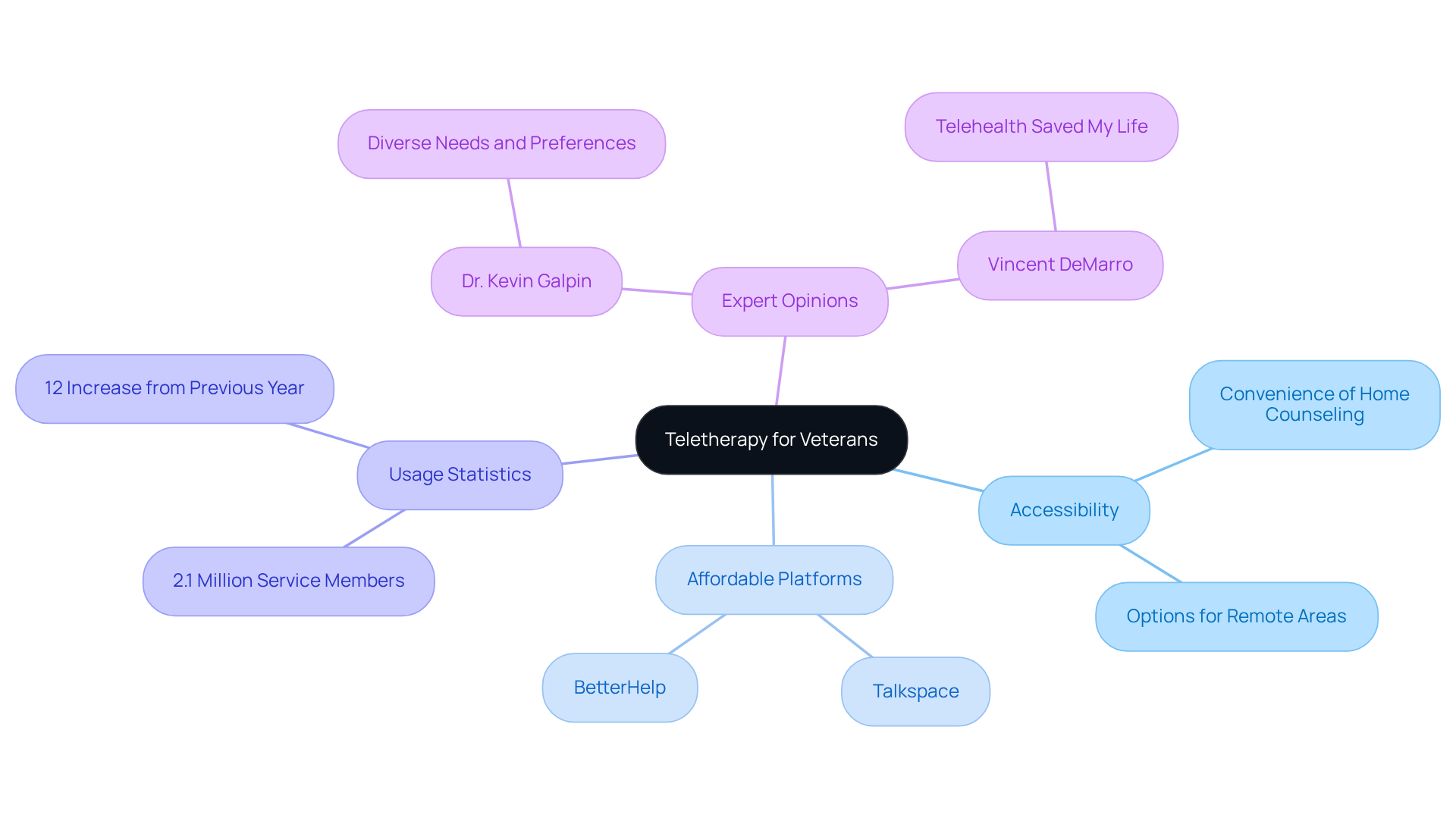 Start at the center with teletherapy, then explore branches that show how it helps veterans, including where to find services, how many are using them, and what experts say about their effectiveness. Start at the center with teletherapy, then explore branches that show how it helps veterans, including where to find services, how many are using them, and what experts say about their effectiveness.