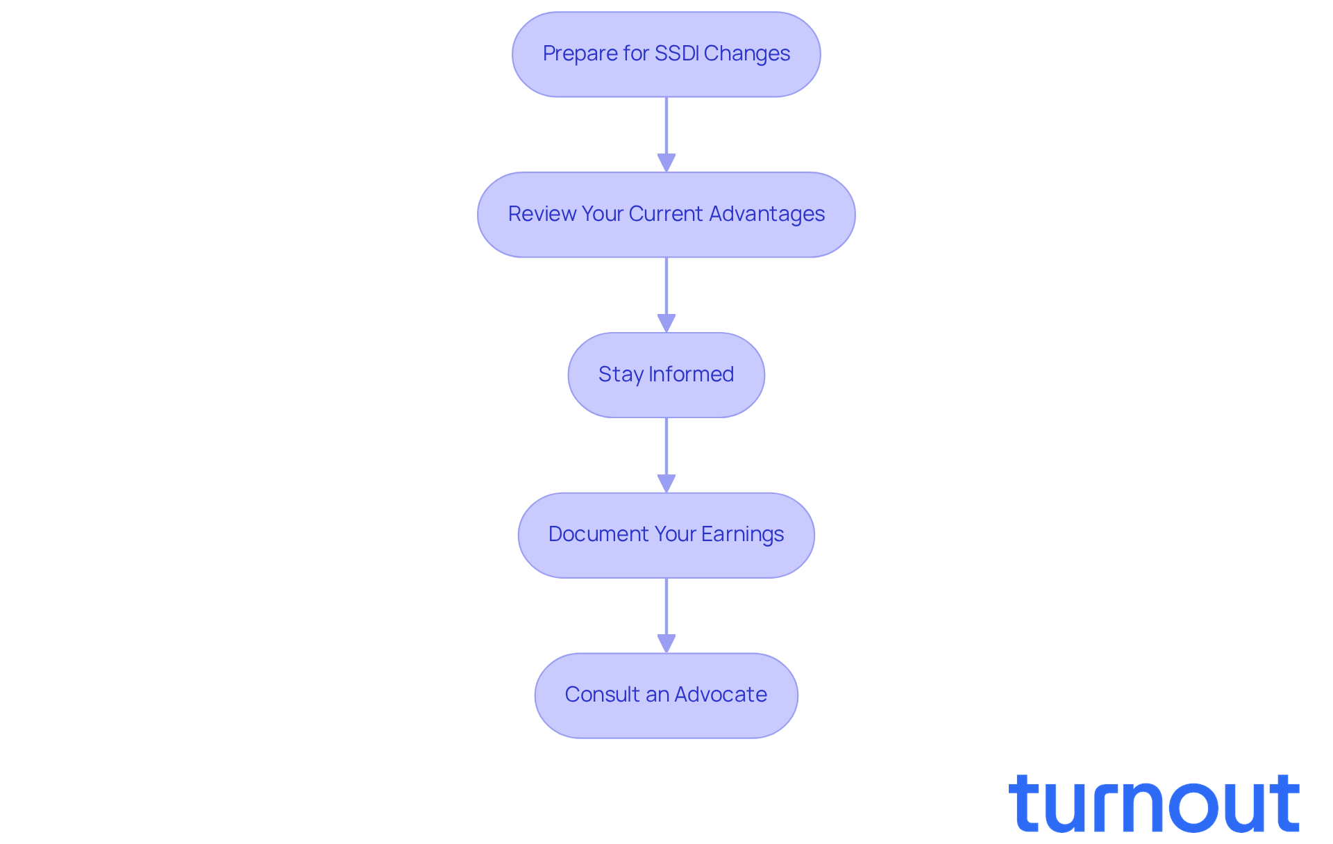 Each box represents a step you can take to prepare for SSDI changes. Follow the arrows to see the order of actions you should consider for a smooth transition.