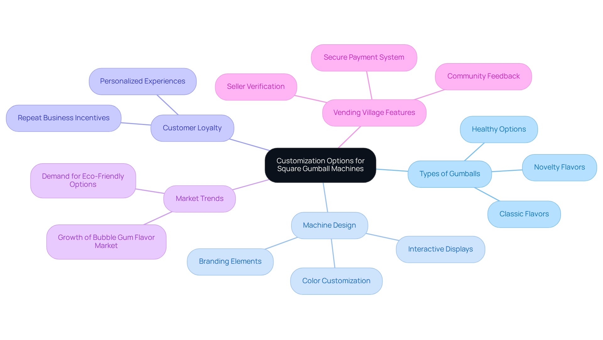 The center represents the core idea of customization. The branches and sub-branches show how different aspects connect and contribute to enhancing customer experiences and business growth.