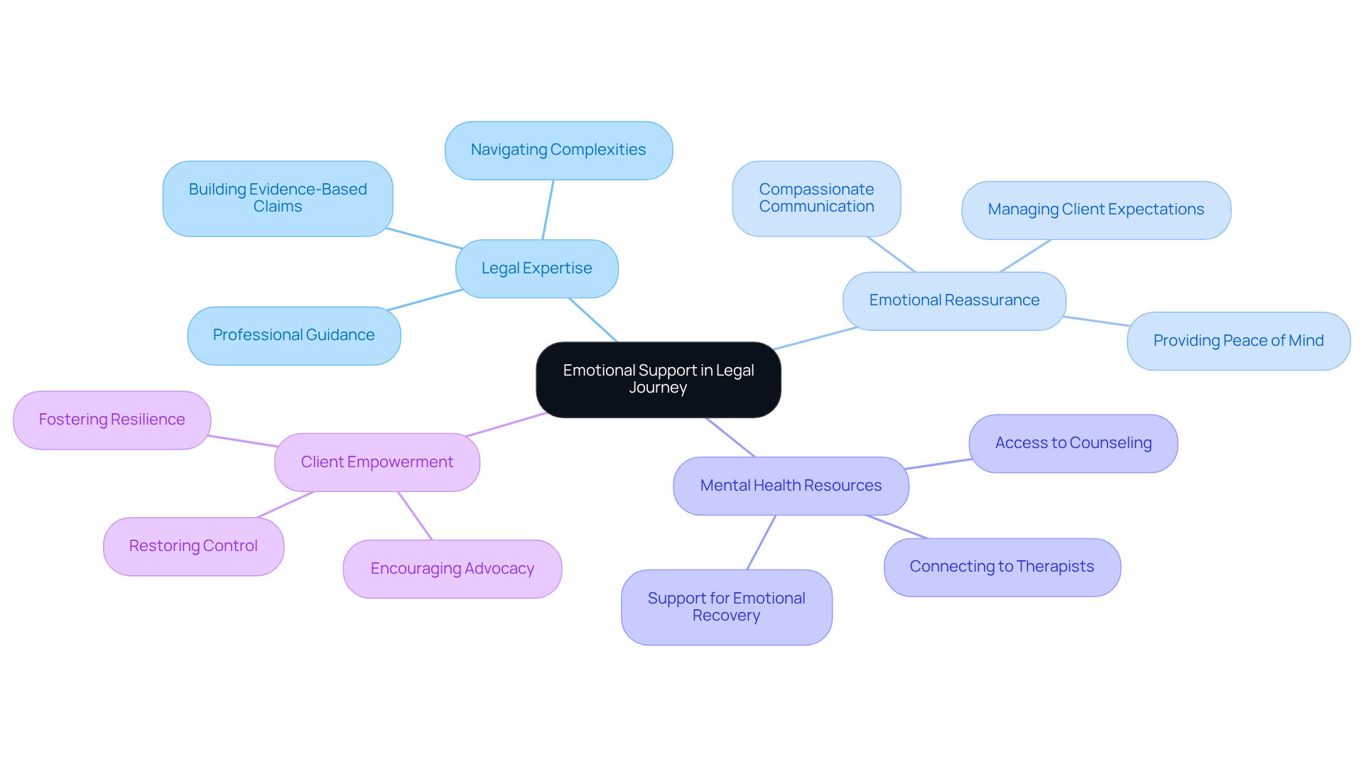 This mindmap illustrates how emotional support is integrated into the legal journey. Start at the center with the main theme, then explore each branch to see how legal expertise, emotional care, and resources work together to empower clients during their recovery.