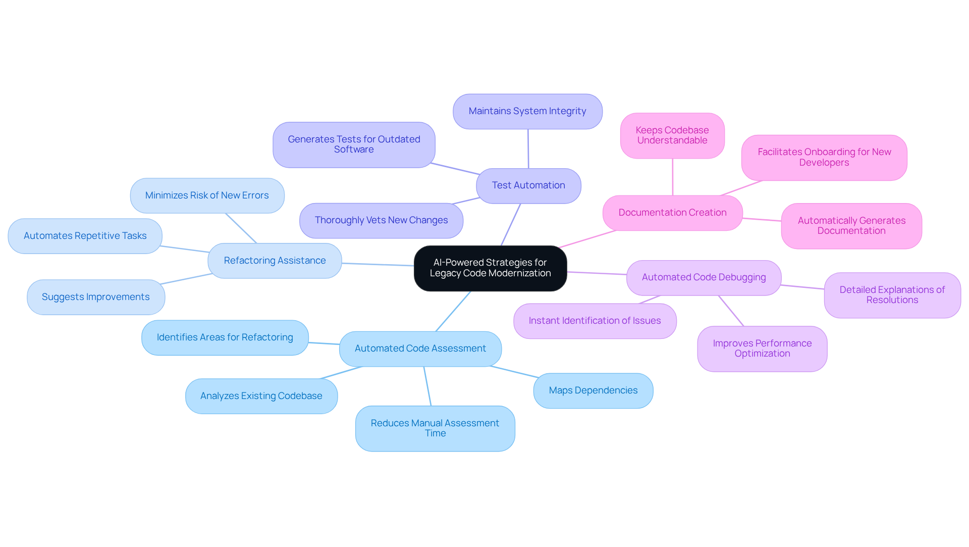 The central node represents the main theme, with branches showing the different AI strategies. Each branch highlights a specific tactic, and you can follow the lines to understand how they contribute to the overall goal of improving software quality.