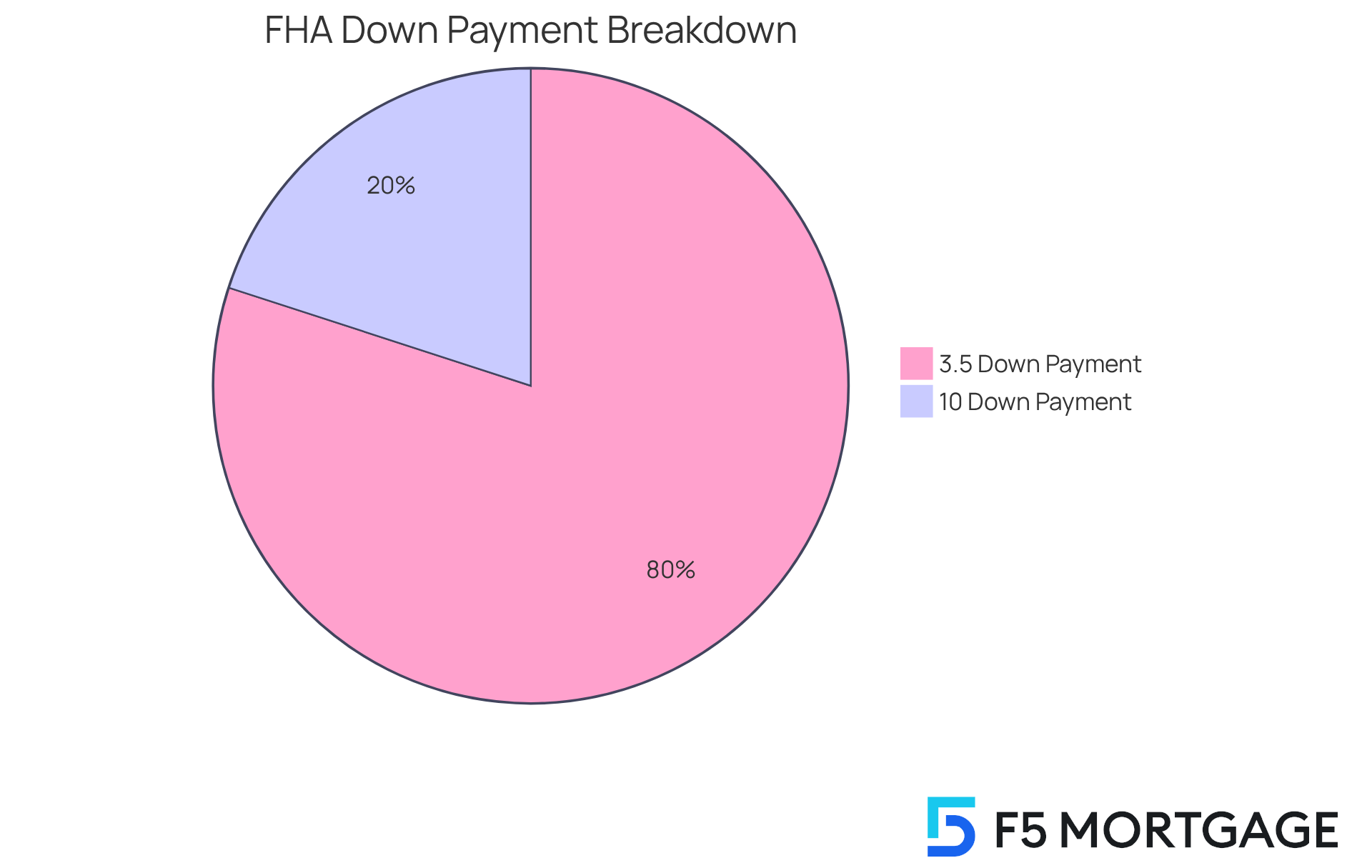 The green slice shows the majority of borrowers (80%) who can secure a loan with just 3.5% down, while the red slice represents the 20% who need to put down 10% due to lower credit scores.