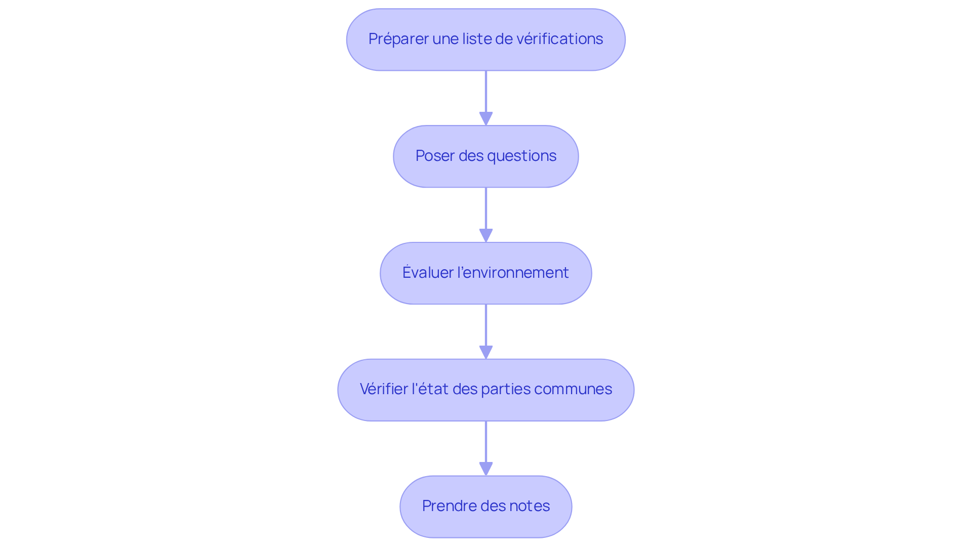 Chaque étape représente une action à réaliser lors de la visite d'un appartement. Suivez les flèches pour voir comment chaque action s'enchaîne.