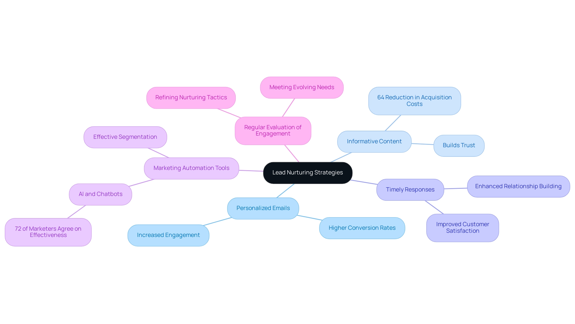 Each branch represents a strategy for nurturing leads, with sub-branches showing actions or statistics related to that strategy.