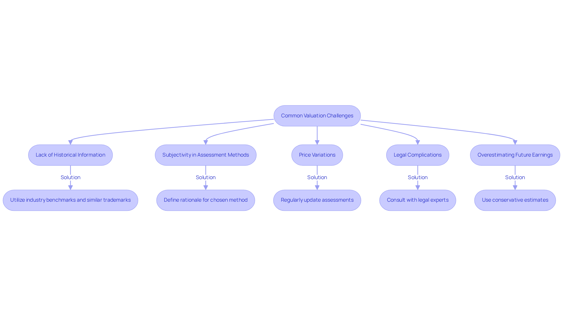 This flowchart shows common challenges faced in asset valuation and the solutions to address them. Each challenge leads to a specific solution, helping you understand how to navigate these issues effectively. This flowchart shows common challenges faced in asset valuation and the solutions to address them. Each challenge leads to a specific solution, helping you understand how to navigate these issues effectively.