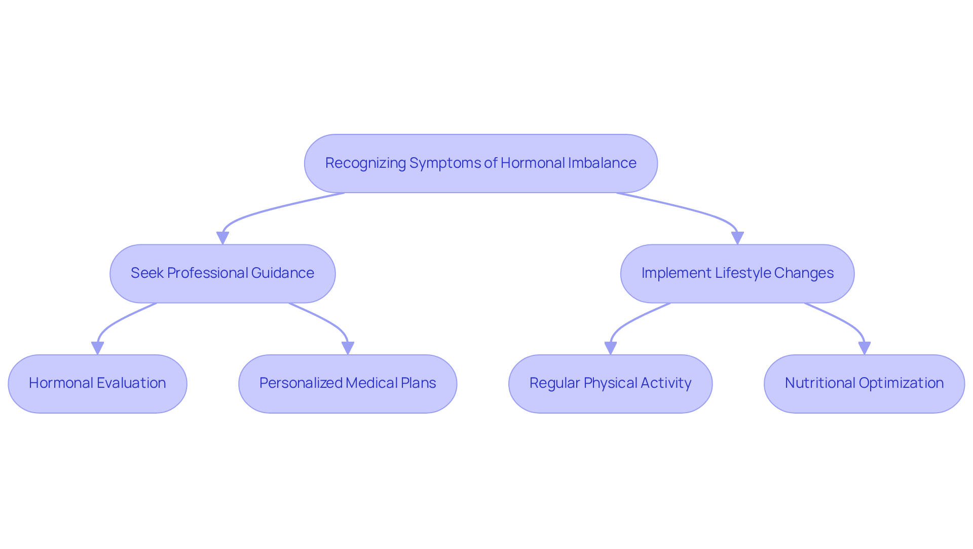 This flowchart guides you through the steps to manage weight gain related to hormonal changes. Start by recognizing symptoms, then decide whether to seek professional help or make lifestyle changes. Each step leads you closer to understanding and improving your health.