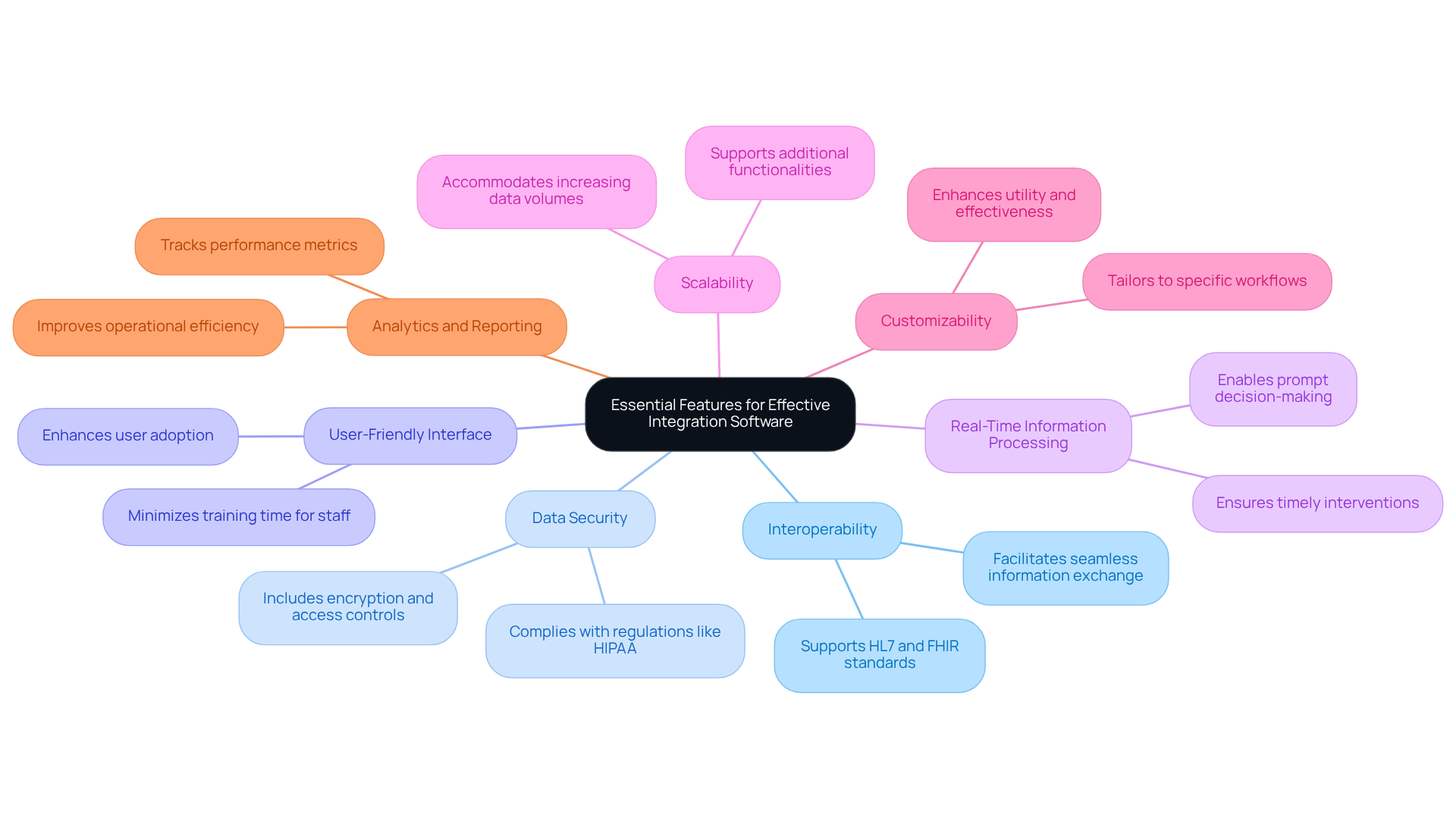 The center shows the main topic, and each branch represents a critical feature. Explore each branch to understand how these features contribute to effective software integration in healthcare.
