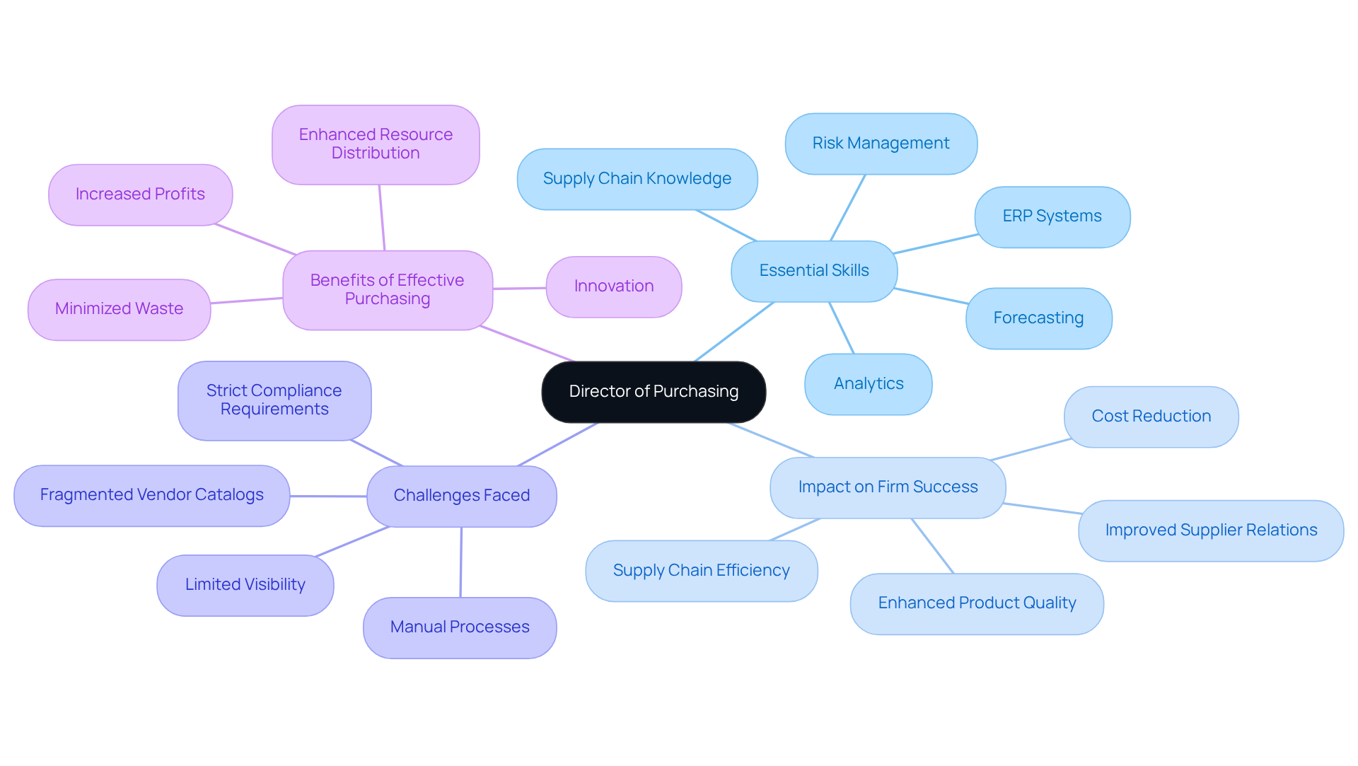 The central node represents the Director of Purchasing, while the branches show key skills, challenges, and impacts on the firm. Follow the branches to see how each aspect contributes to the overall success of purchasing management. The central node represents the Director of Purchasing, while the branches show key skills, challenges, and impacts on the firm. Follow the branches to see how each aspect contributes to the overall success of purchasing management.