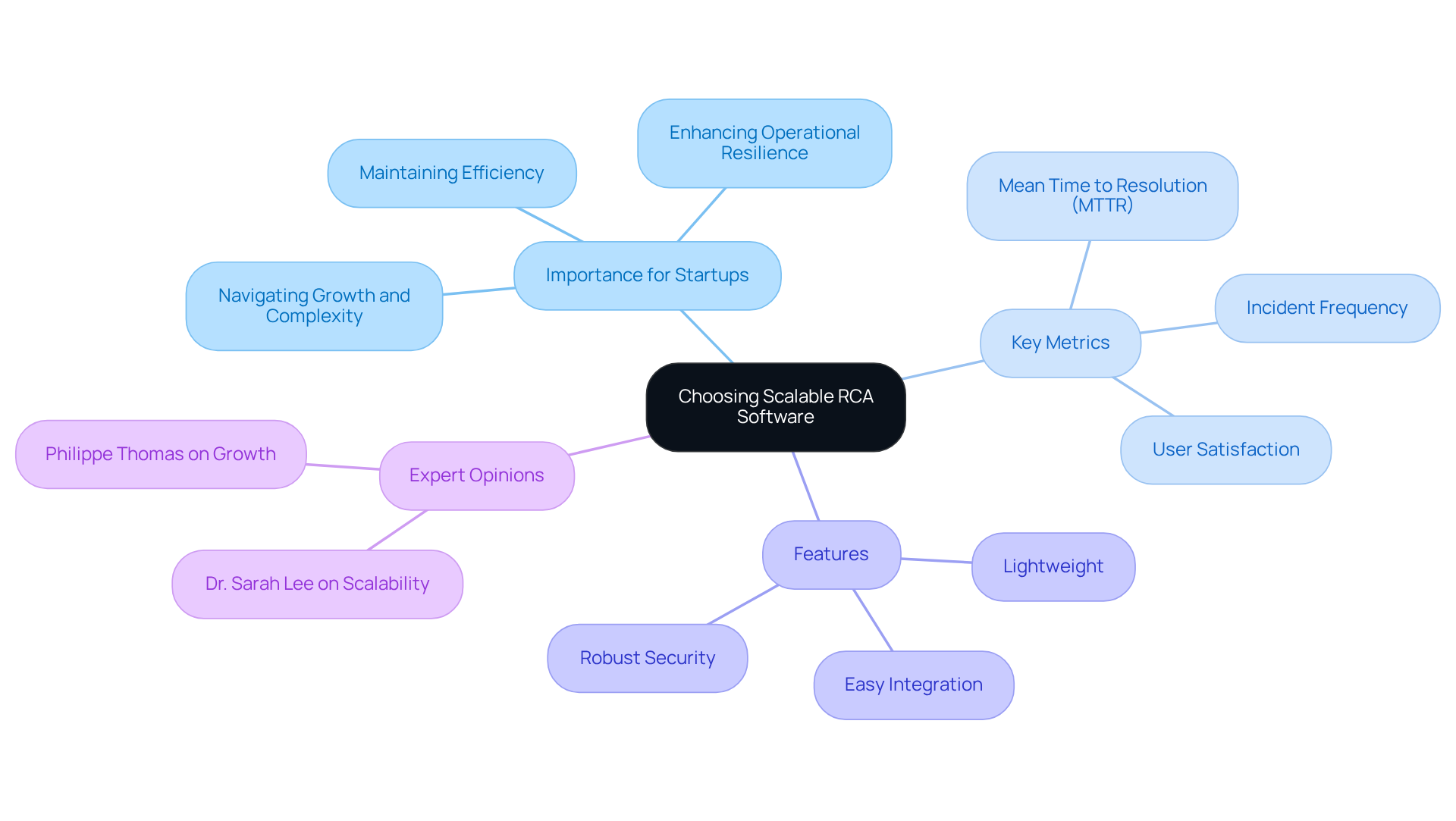 This mindmap starts with the central idea of selecting RCA software and branches out to show why it's important for startups, the metrics to consider, essential features, and insights from experts. Each branch helps you see how these elements connect and contribute to effective growth management.