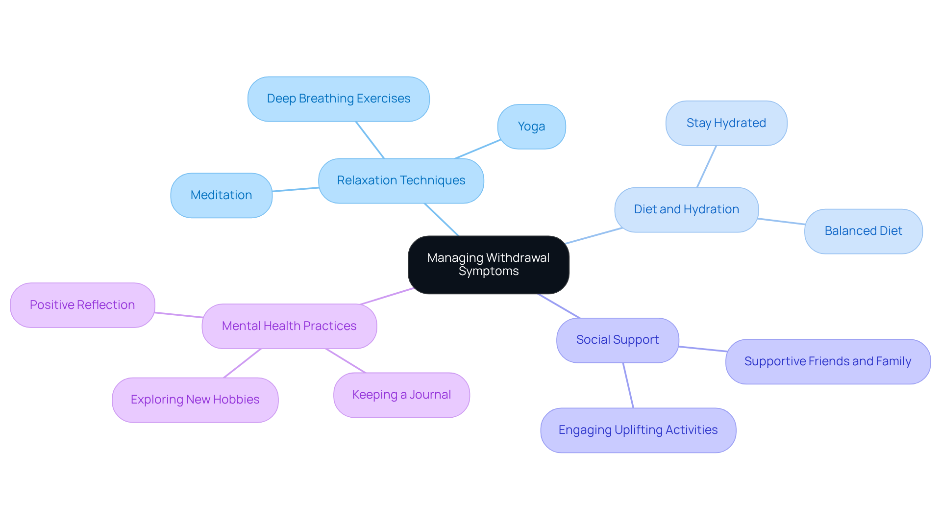 Start at the center with managing withdrawal symptoms, then follow the branches to explore techniques, support systems, and practices that can help you stay positive and navigate your tolerance break effectively.