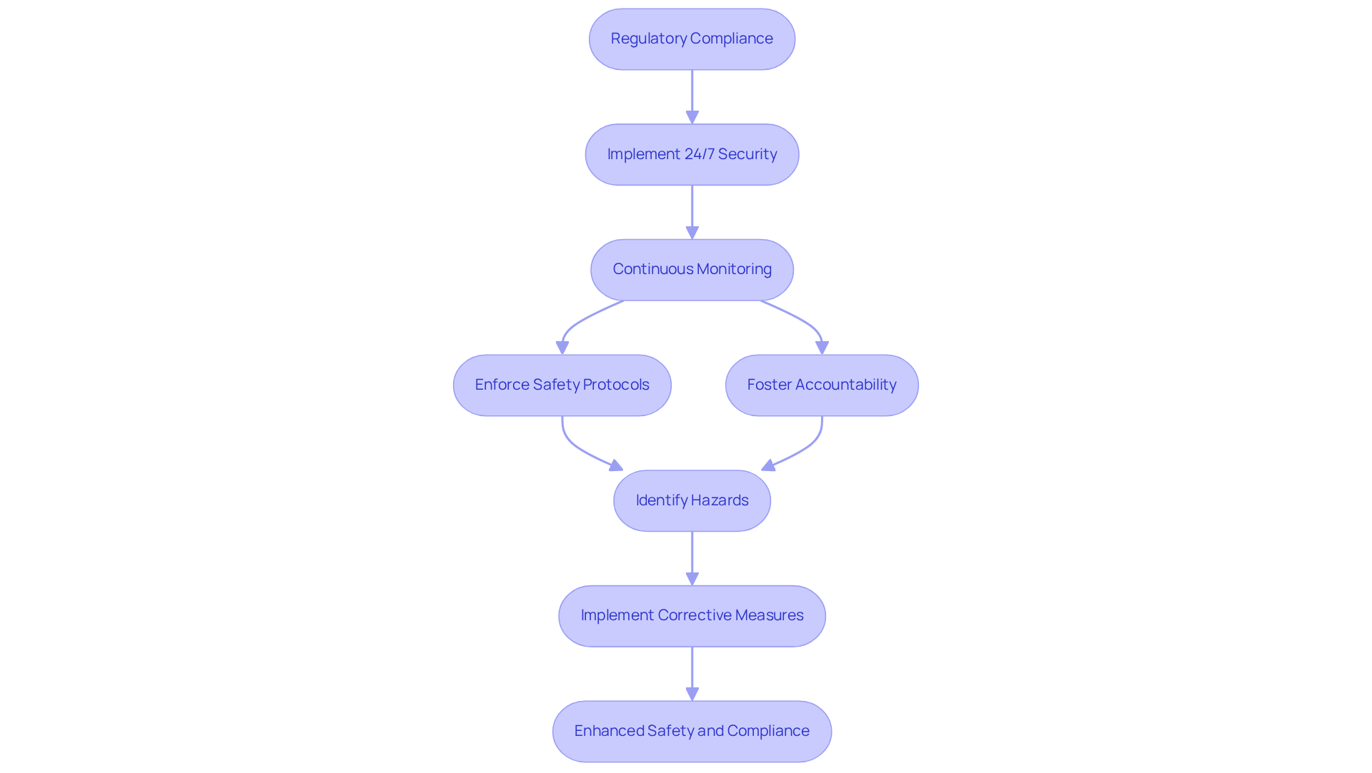 Follow the arrows to see how each step contributes to regulatory compliance. Starting from compliance, each action leads to the next, ultimately enhancing safety and accountability on-site.