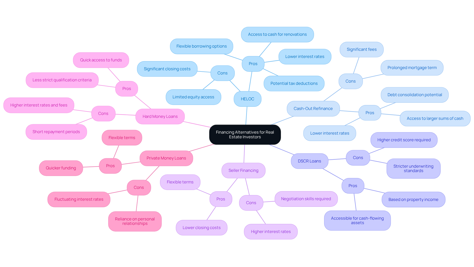 This mindmap shows different financing options for real estate investors. Each branch represents a financing alternative, with pros and cons listed underneath. Use this map to compare the options and see which might work best for your investment strategy!