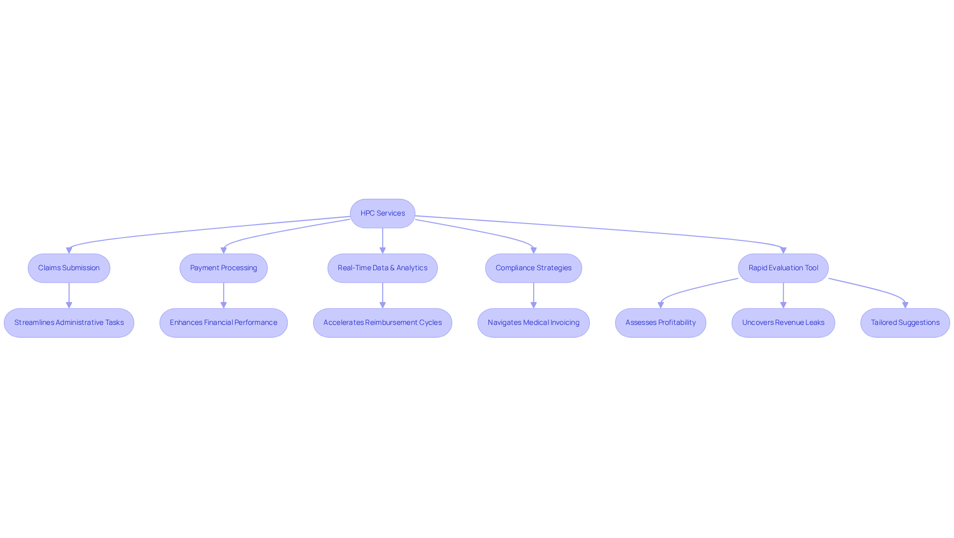 This flowchart illustrates how HPC's services work together to improve billing efficiency in healthcare. Each box represents a key service or strategy, and the arrows show how they connect to help healthcare providers manage their revenue cycle more effectively. This flowchart illustrates how HPC's services work together to improve billing efficiency in healthcare. Each box represents a key service or strategy, and the arrows show how they connect to help healthcare providers manage their revenue cycle more effectively.