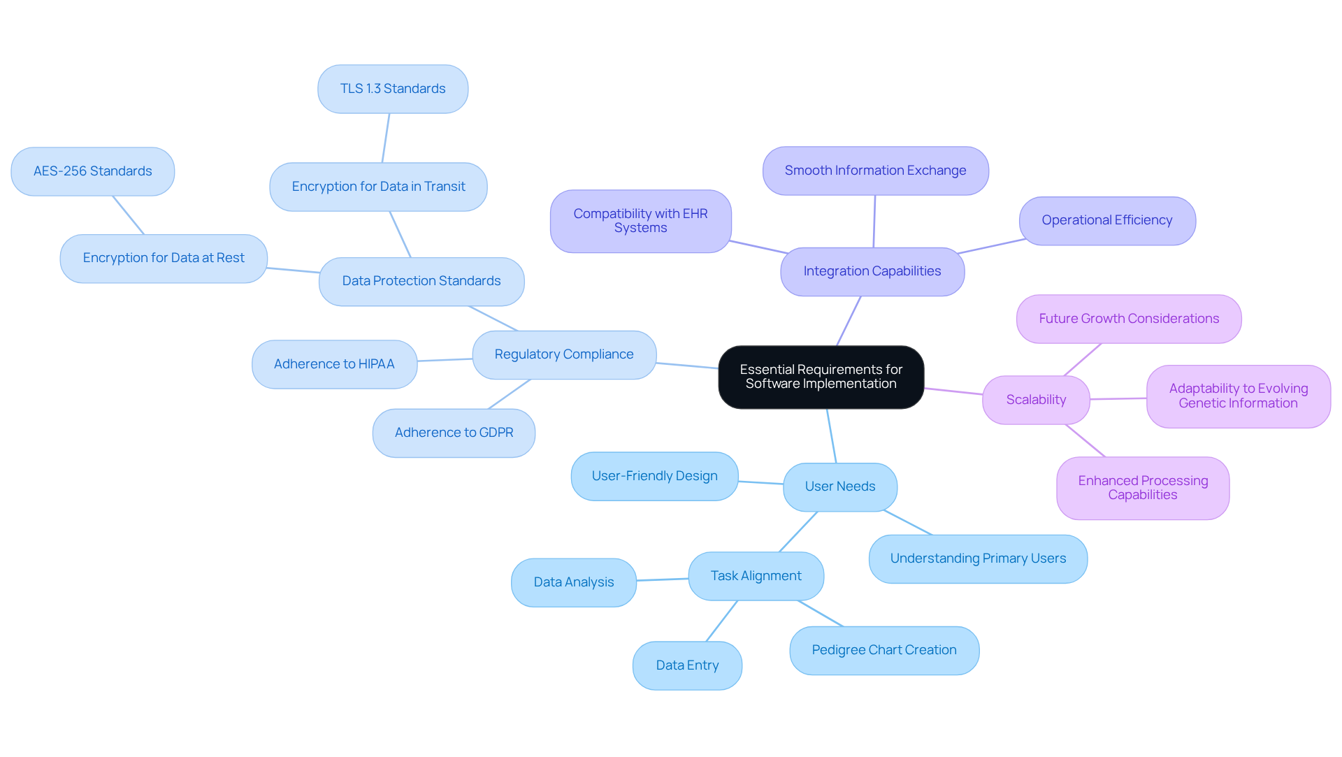 This mindmap starts with the main topic in the center and branches out to show the key areas that need to be considered for successful software implementation. Each branch represents a different aspect of the requirements, helping you see how they all connect and contribute to the overall goal.