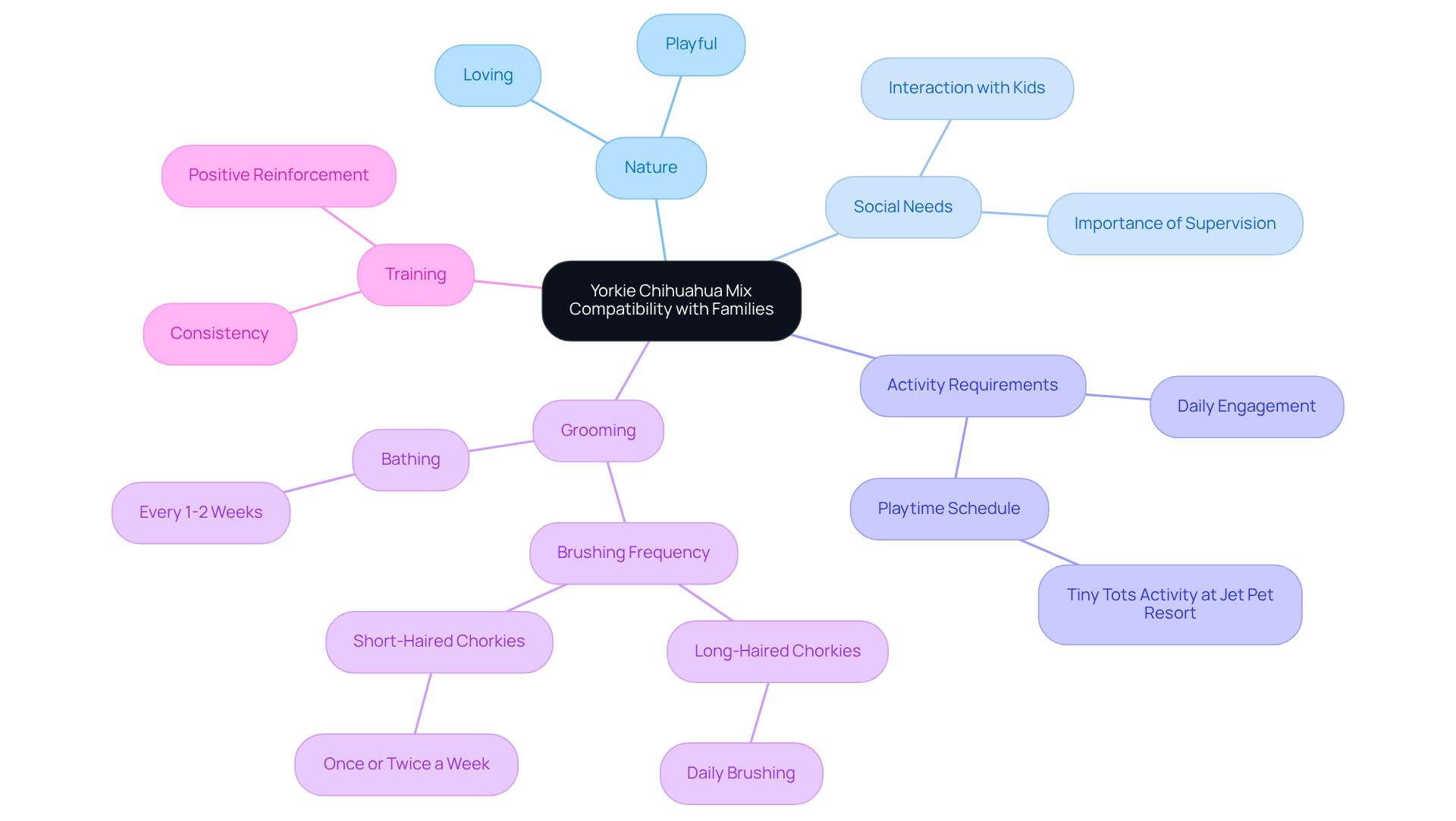 The central idea is the family compatibility of the Yorkie Chihuahua mix. Follow the branches to explore their nature, social needs, activity requirements, grooming habits, and training tips, all essential for a happy pet-family relationship.