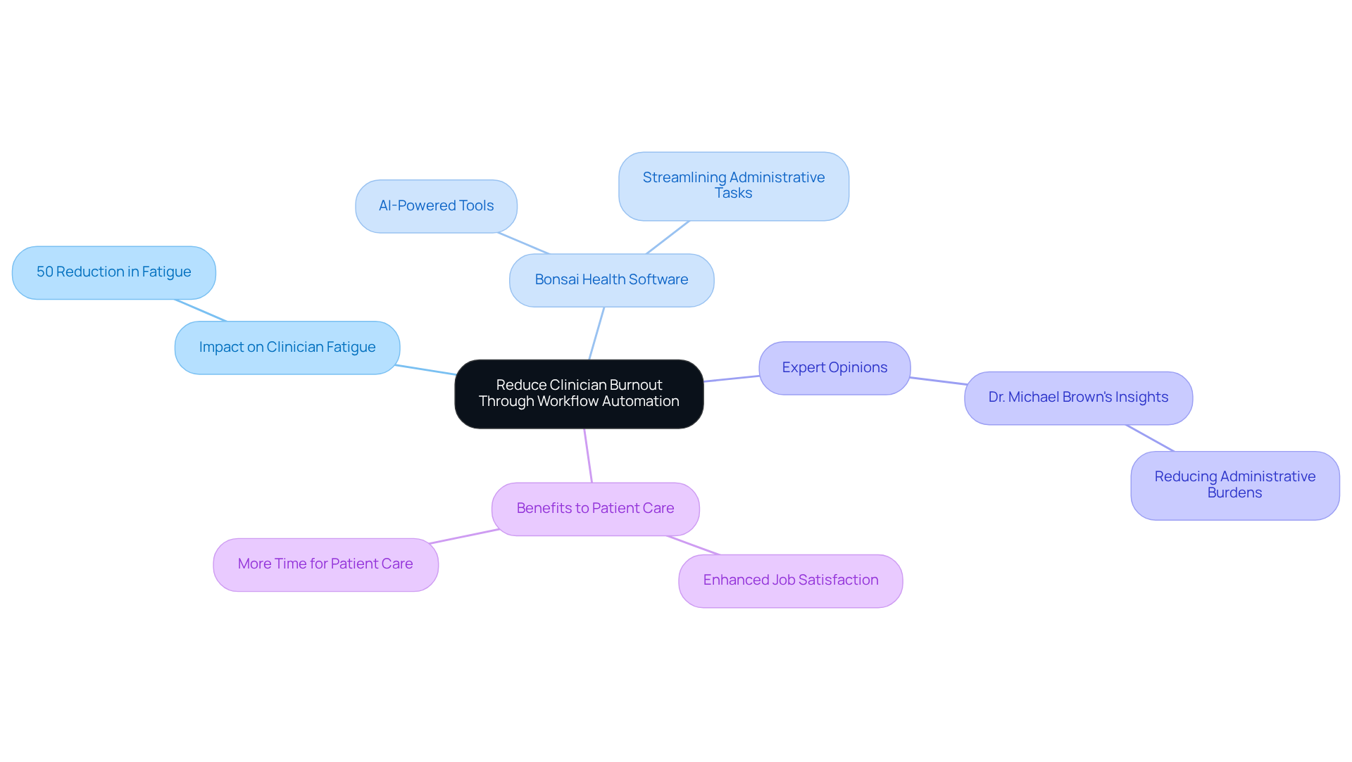 The central idea is about reducing burnout through automation. Each branch explores different aspects: how fatigue is reduced, the software used, expert insights, and the positive effects on patient care.