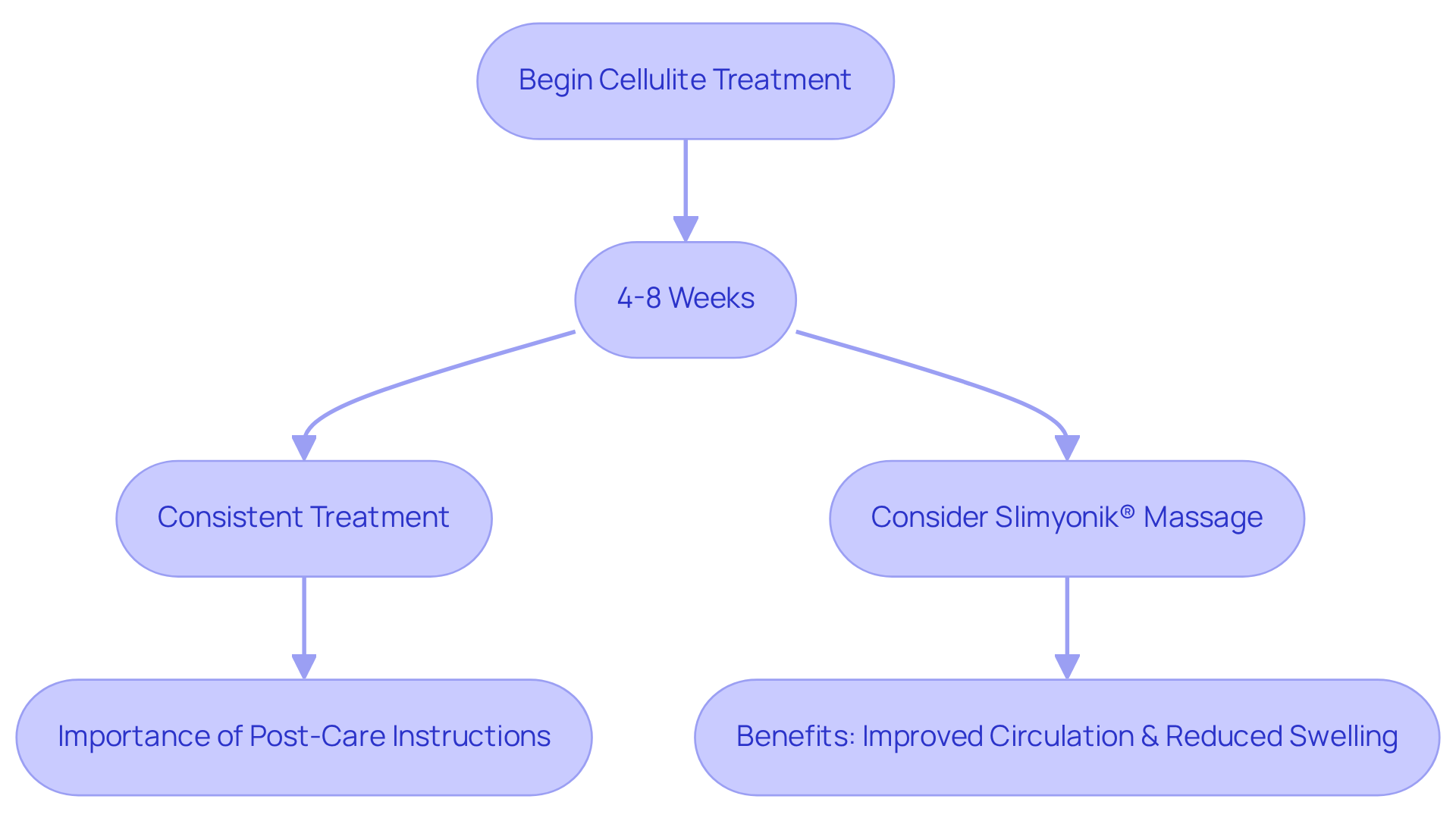 This flowchart shows the steps to follow for cellulite treatments and when you can expect to see results. Each box represents a step in the process, guiding you through what to do to enhance your outcomes.