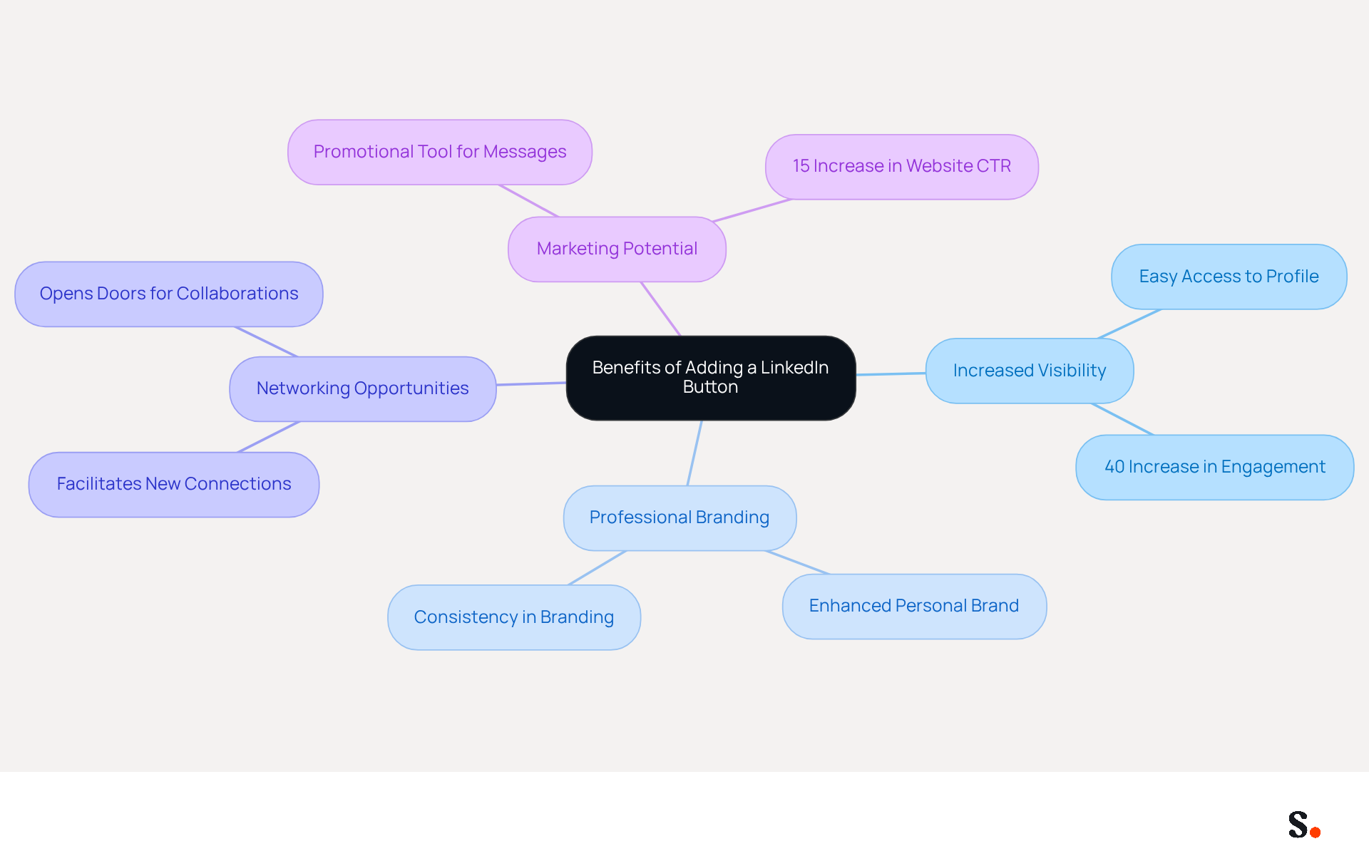 This mindmap shows how adding a LinkedIn button to your email signature can enhance your professional networking. Each branch represents a key benefit, and the sub-branches provide more details about how each benefit can impact your professional image and opportunities.