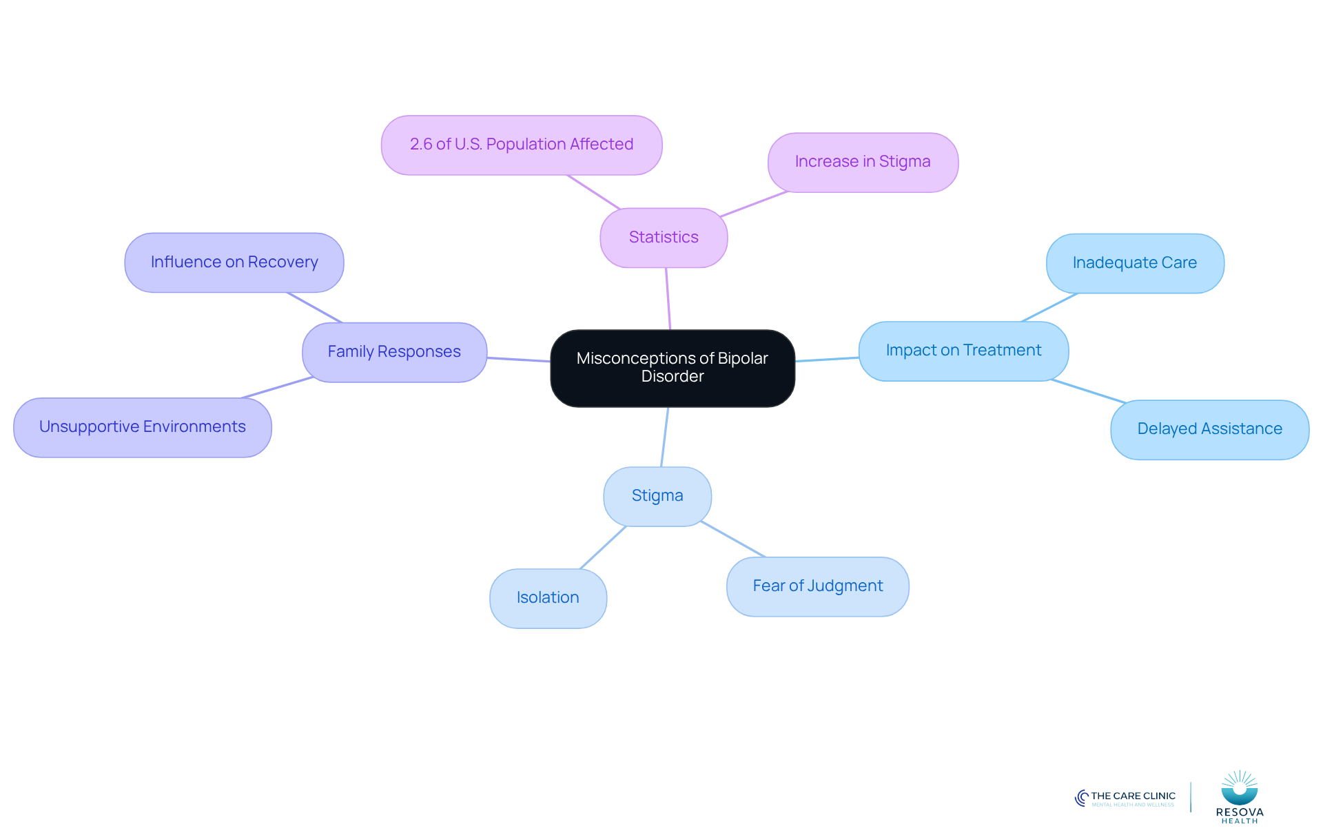 The central node represents the main topic, while branches show how misconceptions affect treatment, stigma, and support. Each color-coded branch helps you see the different areas impacted by these misconceptions. The central node represents the main topic, while branches show how misconceptions affect treatment, stigma, and support. Each color-coded branch helps you see the different areas impacted by these misconceptions.