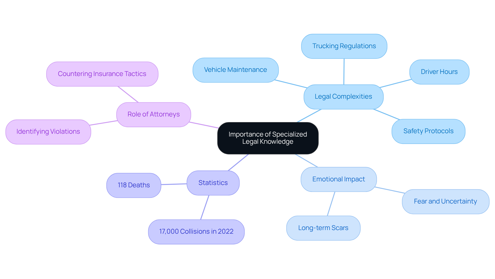 This mindmap illustrates how specialized legal knowledge is crucial in truck collision cases. Start at the center with the main idea, then explore the branches that show the various aspects that support this idea, like legal complexities and emotional impacts. Each branch helps you see how these elements connect to the central theme.