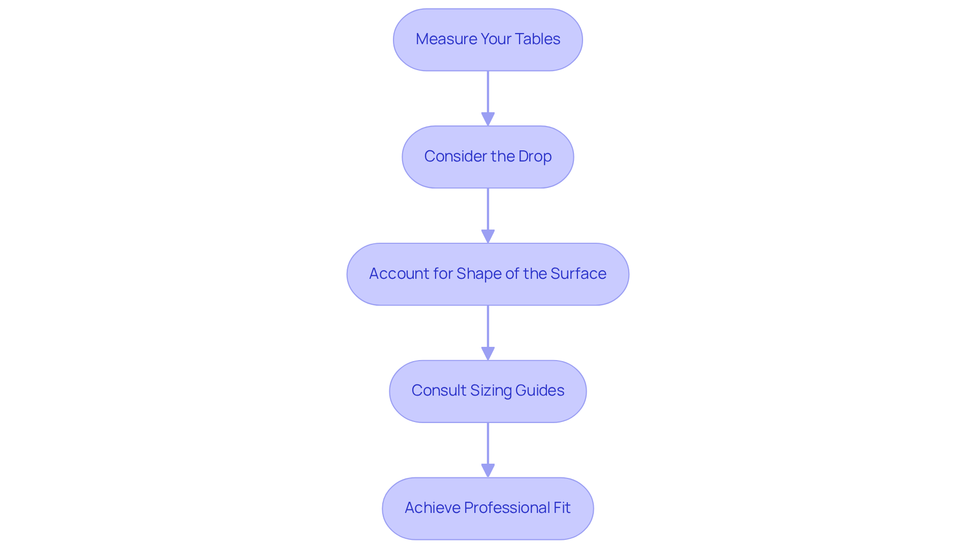 Each box represents a step in the sizing process. Follow the arrows to see how to measure, consider drop, account for shape, and consult guides to achieve the perfect fit.