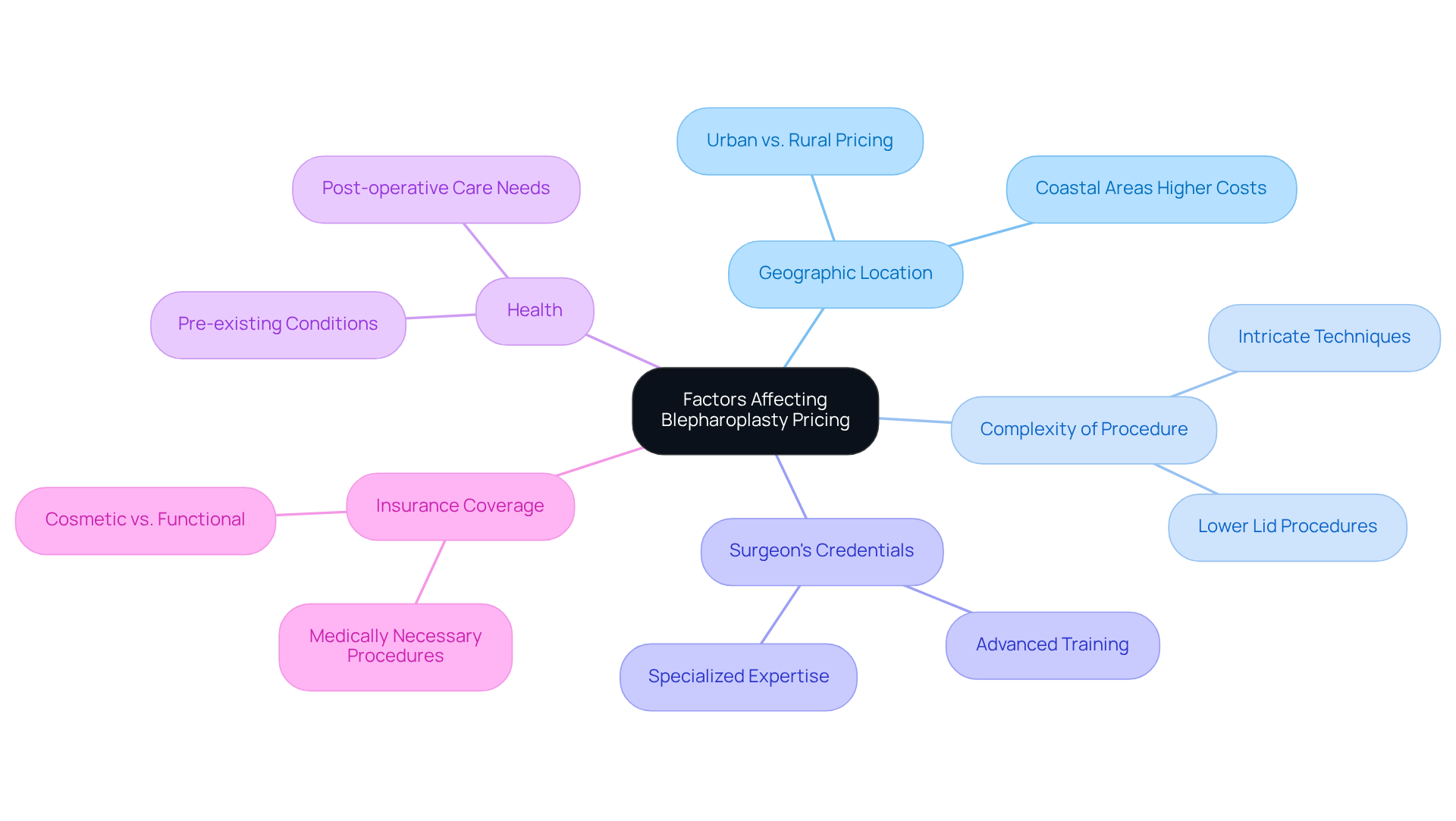 The central node represents the main topic of blepharoplasty pricing, while each branch highlights a key factor that affects costs. Follow the branches to explore how each factor contributes to the overall pricing structure. The central node represents the main topic of blepharoplasty pricing, while each branch highlights a key factor that affects costs. Follow the branches to explore how each factor contributes to the overall pricing structure.