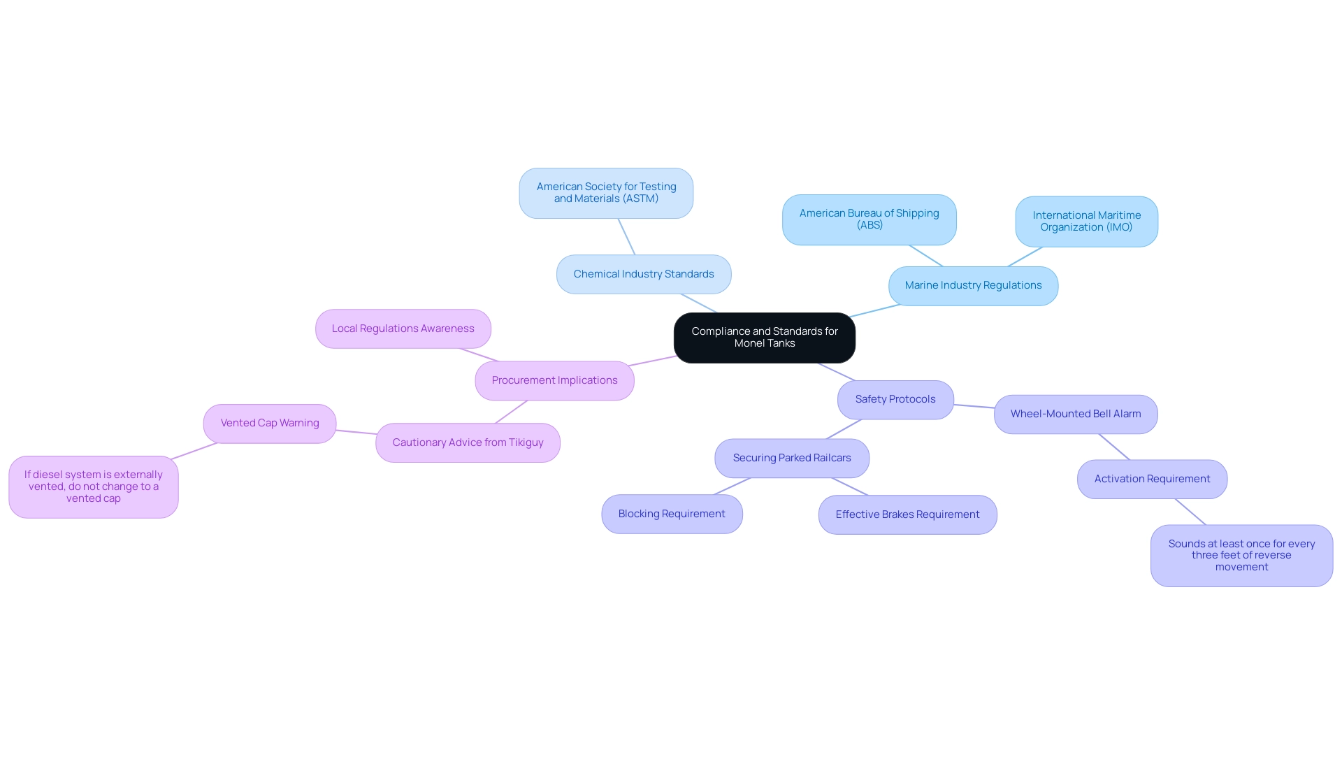 The central node represents overall compliance standards, with branches for specific industry regulations, safety protocols, and procurement considerations.