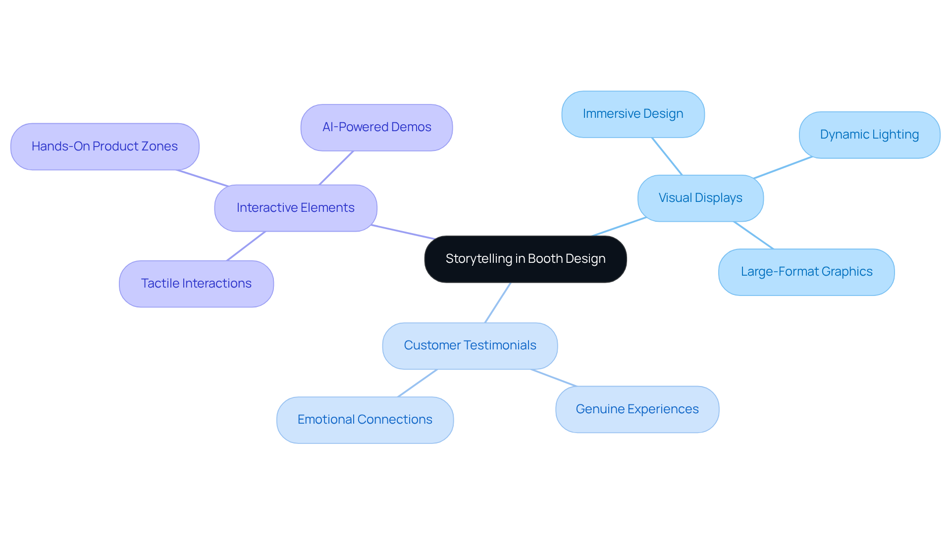 Start at the center with the main theme of storytelling, then explore each strategy and its specific tactics. The branches show how each element contributes to creating a memorable experience for visitors.