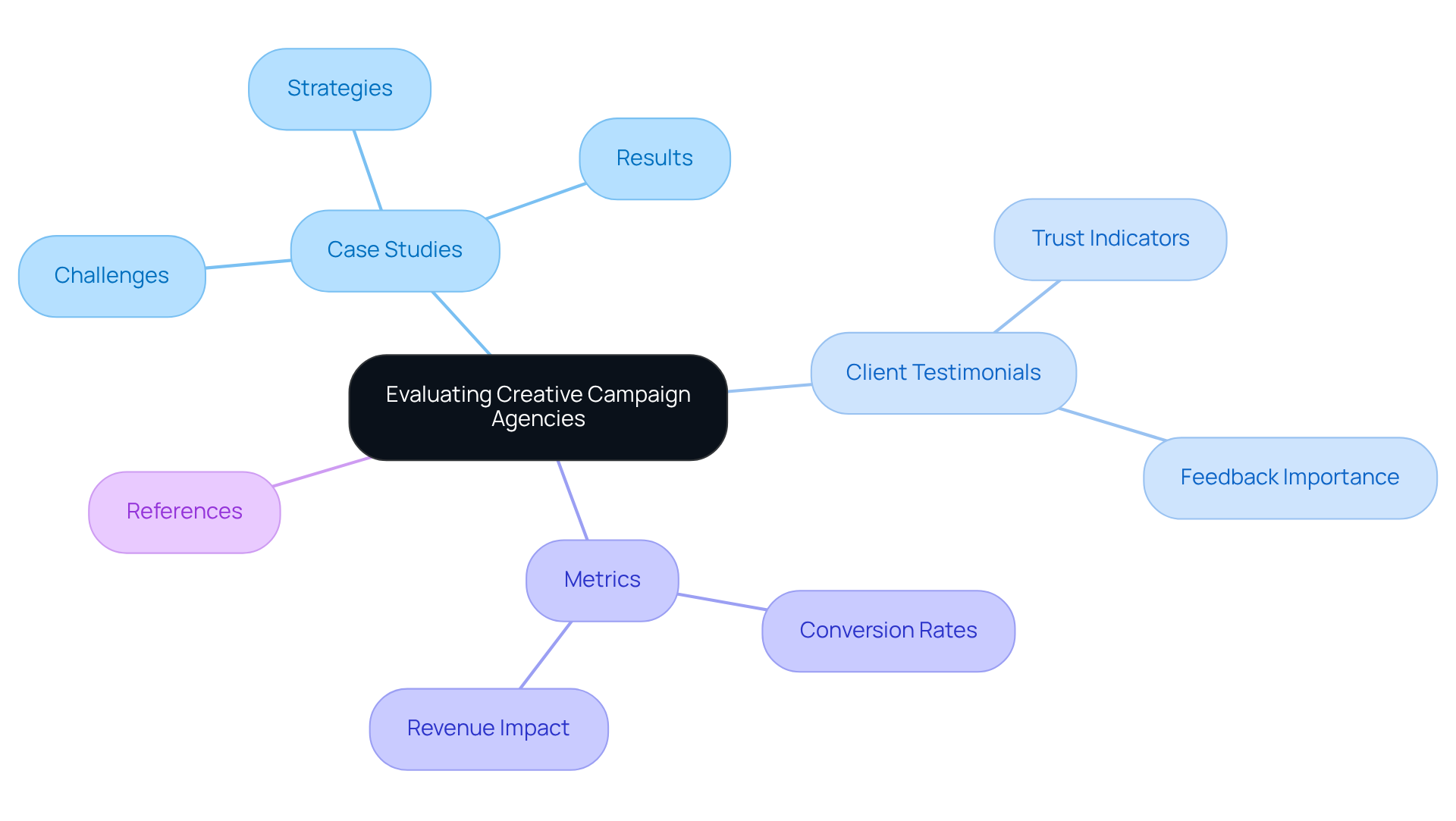 This mindmap helps you explore how to assess creative campaign agencies. Start at the center with the main topic, then follow the branches to see different evaluation criteria like case studies and testimonials. Each branch breaks down into more specific elements, guiding you through the decision-making process.