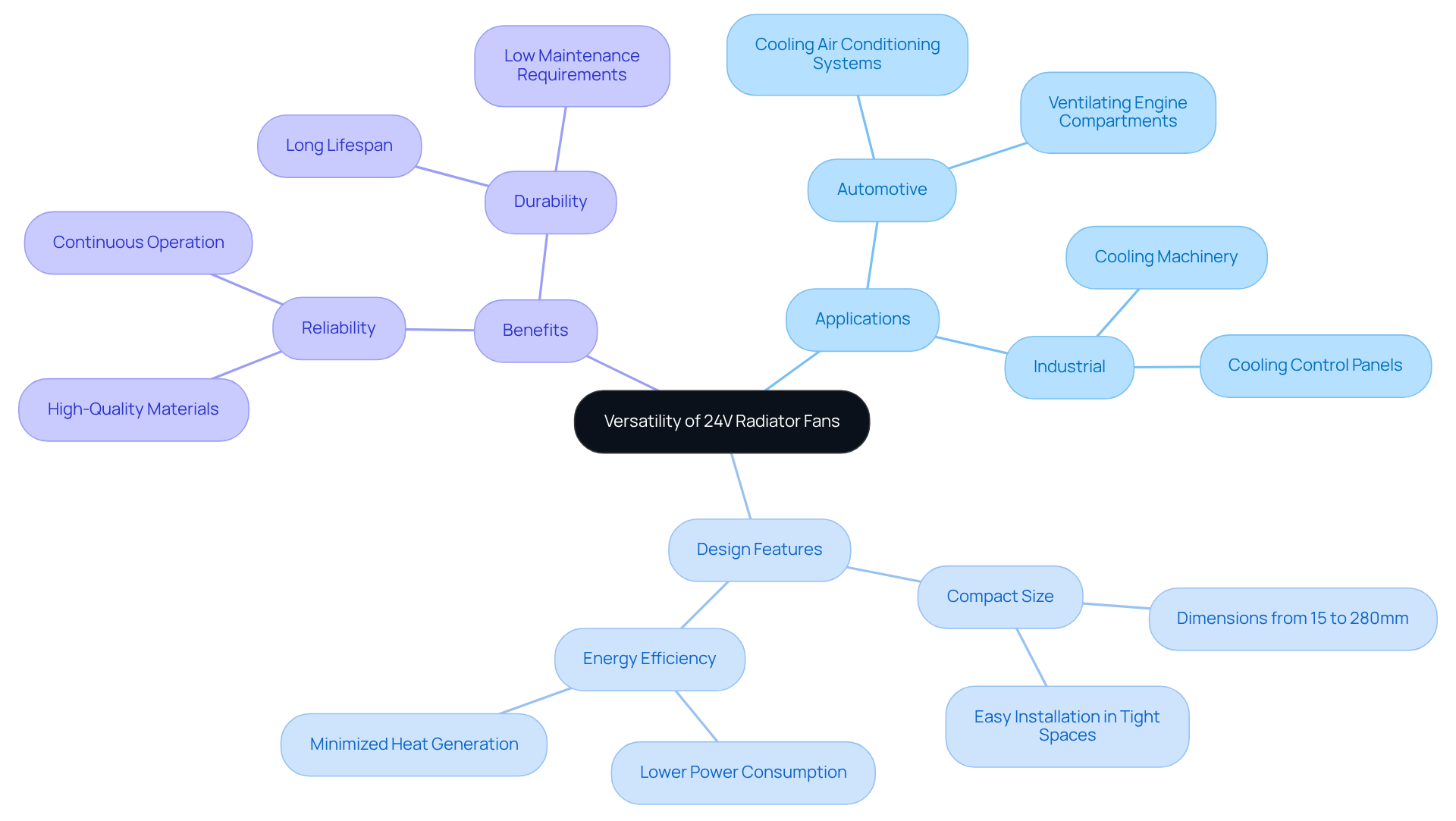 The central node represents the main topic, while branches show different applications and features. Each color-coded branch helps you see how the fan's versatility applies in various contexts. The central node represents the main topic, while branches show different applications and features. Each color-coded branch helps you see how the fan's versatility applies in various contexts.