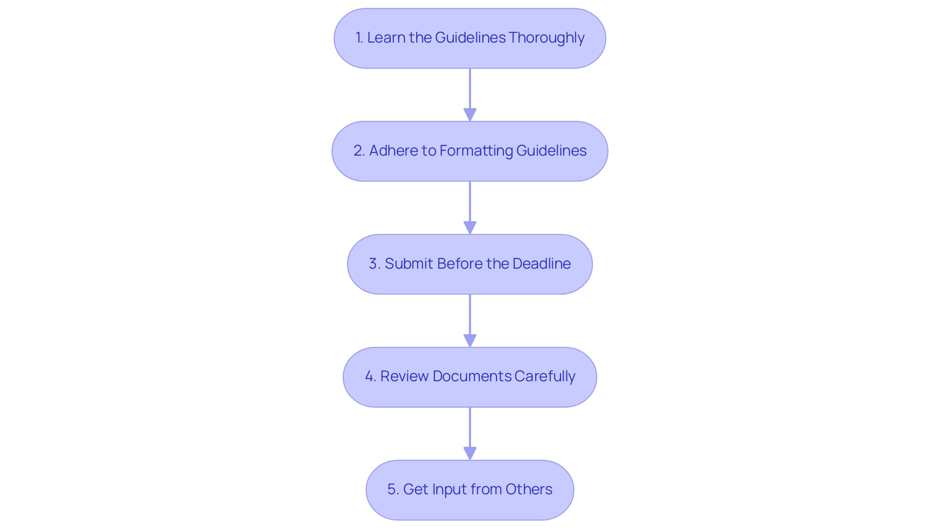 Each box represents a step in the grant submission process, with arrows indicating the sequential flow from one step to the next. Each box represents a step in the grant submission process, with arrows indicating the sequential flow from one step to the next.