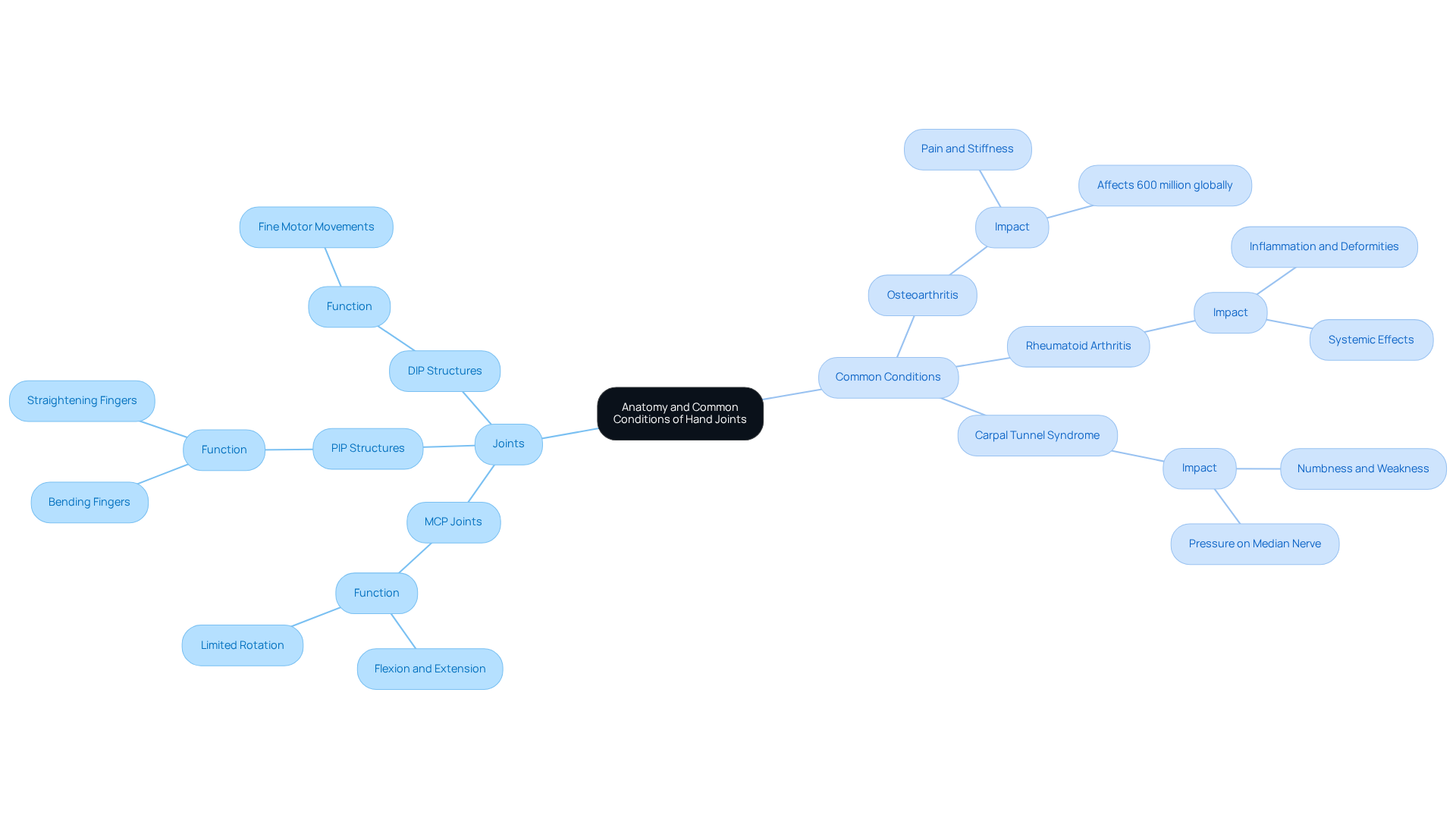 This mindmap starts with the main topic in the center and branches out to show different joints and conditions affecting the hand. Each branch represents a specific area of focus, helping you see how everything connects and understand the complexities of hand anatomy. This mindmap starts with the main topic in the center and branches out to show different joints and conditions affecting the hand. Each branch represents a specific area of focus, helping you see how everything connects and understand the complexities of hand anatomy.