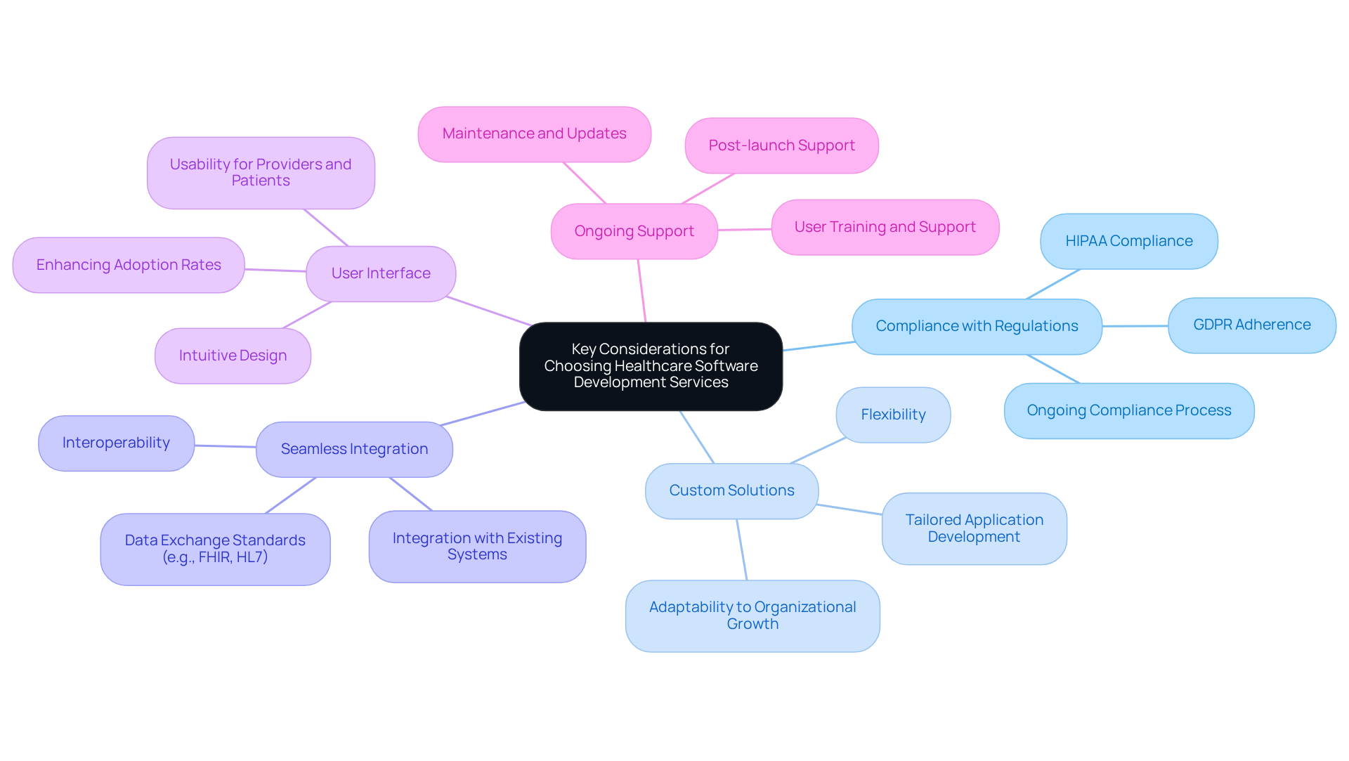 The central node represents the main topic, while the branches show the critical factors to consider. Each factor is essential for making informed decisions about software development services in healthcare, ensuring that patient care and operational efficiency are prioritized. The central node represents the main topic, while the branches show the critical factors to consider. Each factor is essential for making informed decisions about software development services in healthcare, ensuring that patient care and operational efficiency are prioritized.