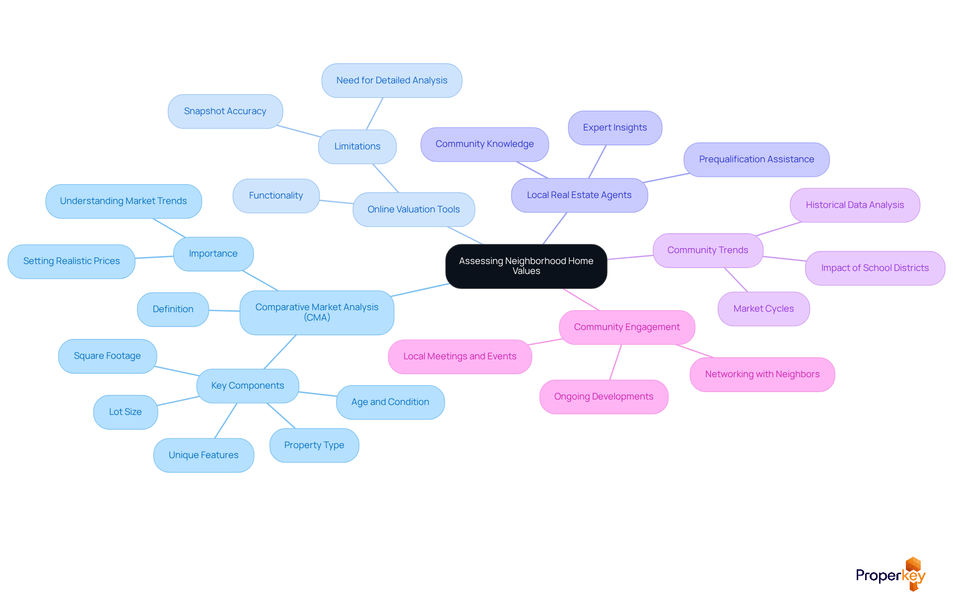 The central node represents the main goal of assessing home values, while each branch shows a different strategy to achieve this. The sub-branches provide additional details about each strategy, helping you see how they connect and contribute to understanding property values.