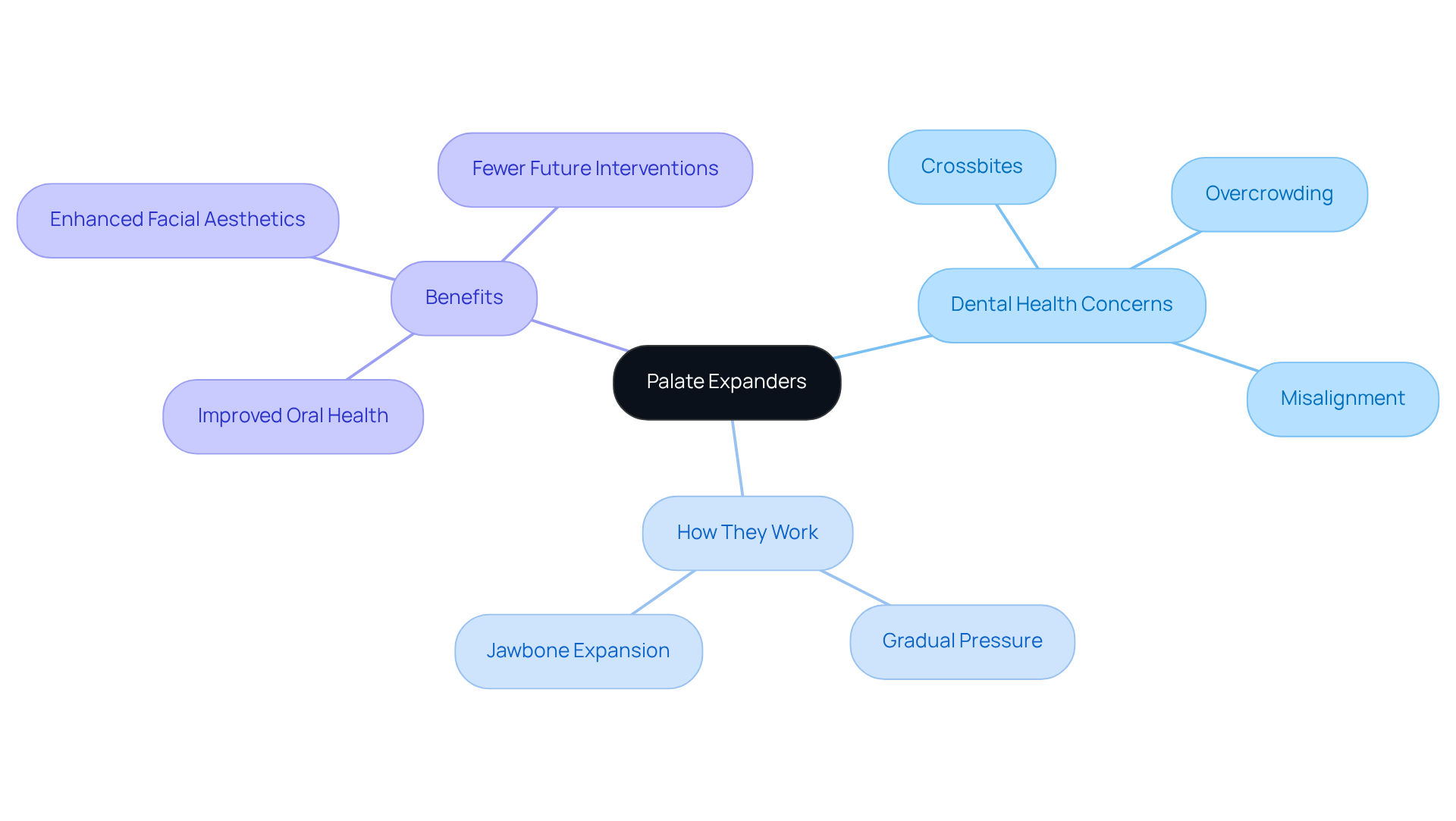 The central node represents palate expanders, with branches showing related topics. Each branch highlights important aspects, helping you see how everything connects and why palate expanders are beneficial for your child's dental health. The central node represents palate expanders, with branches showing related topics. Each branch highlights important aspects, helping you see how everything connects and why palate expanders are beneficial for your child's dental health.