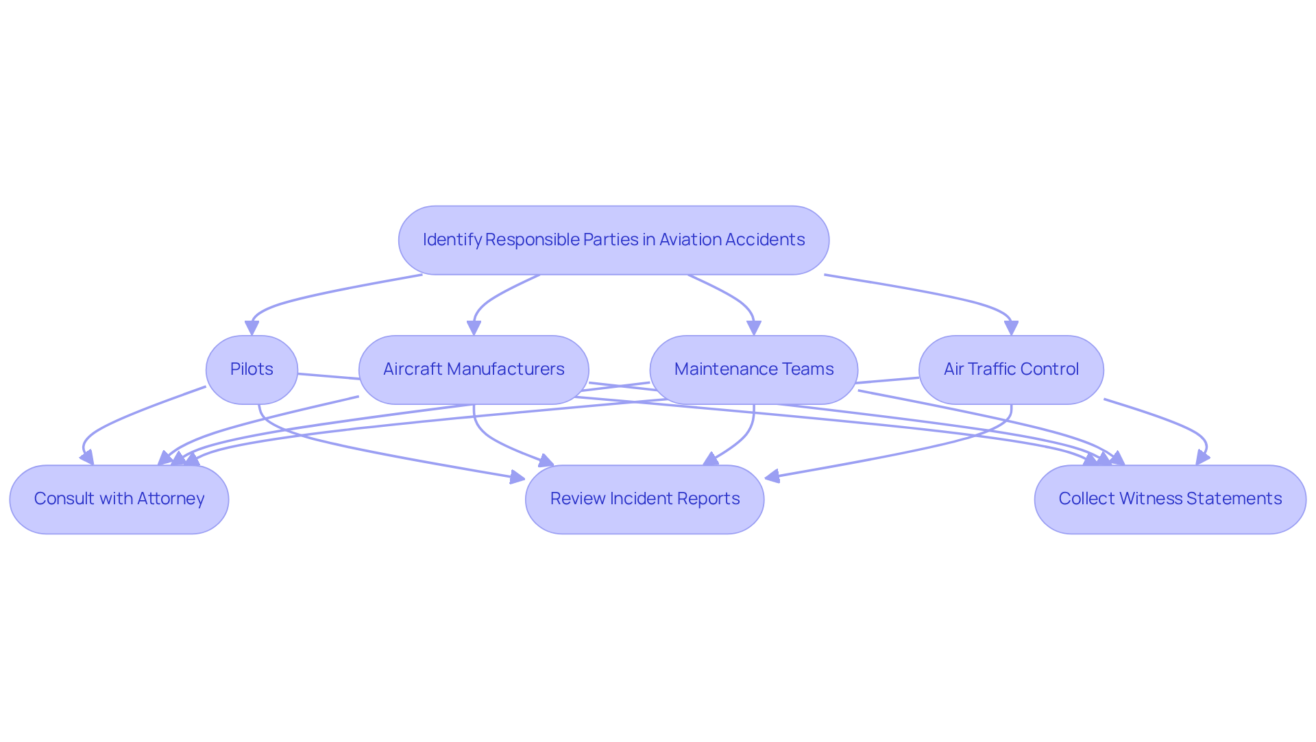 This flowchart helps you understand who might be responsible for an aviation accident and the steps you can take to identify them. Start at the top and follow the arrows to see the different parties involved and the actions you can take to seek justice.