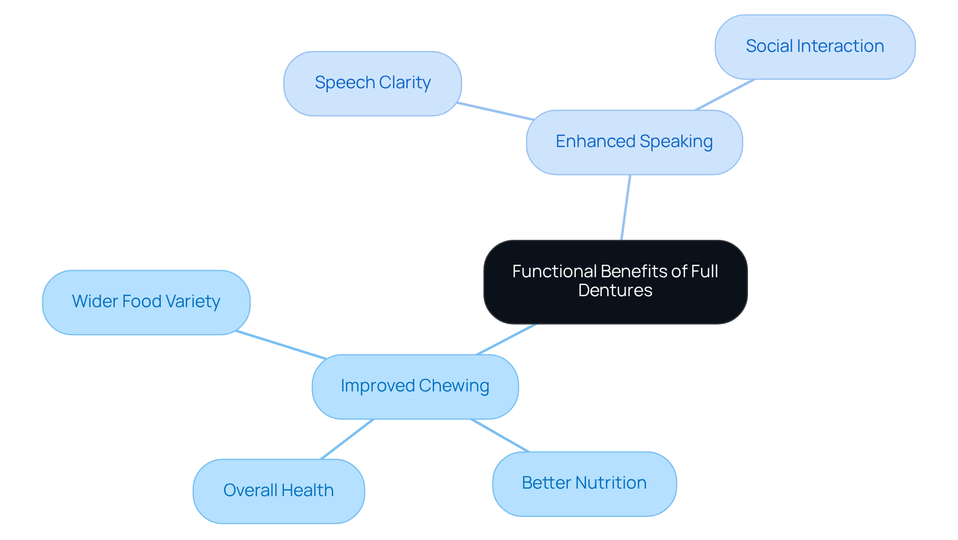 The central node highlights the overall benefits of dentures, while the branches detail how they improve chewing and speaking. Each sub-branch shows specific advantages, illustrating the positive effects on daily life.