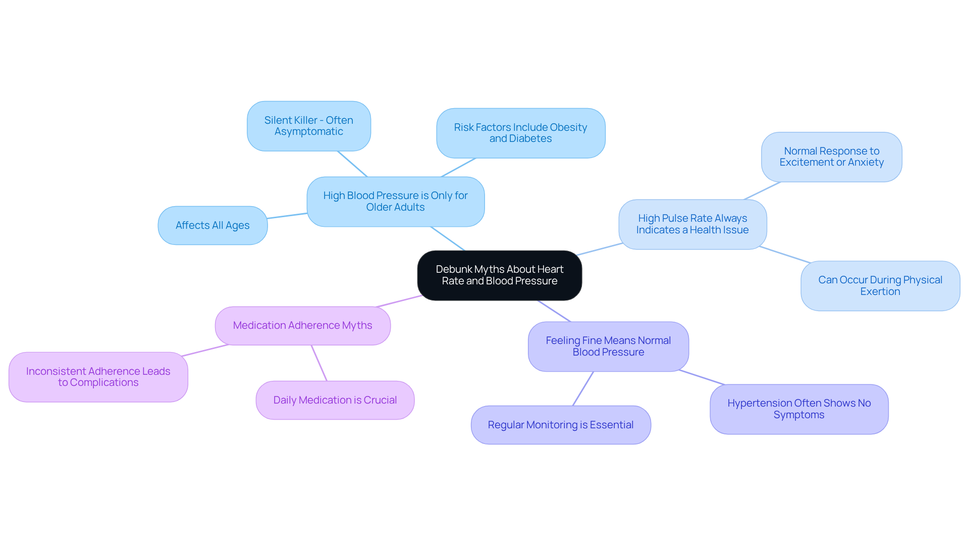 The center represents the main topic of debunking myths. Each branch shows a common misconception, and the sub-branches provide facts or explanations to clarify the truth behind each myth.