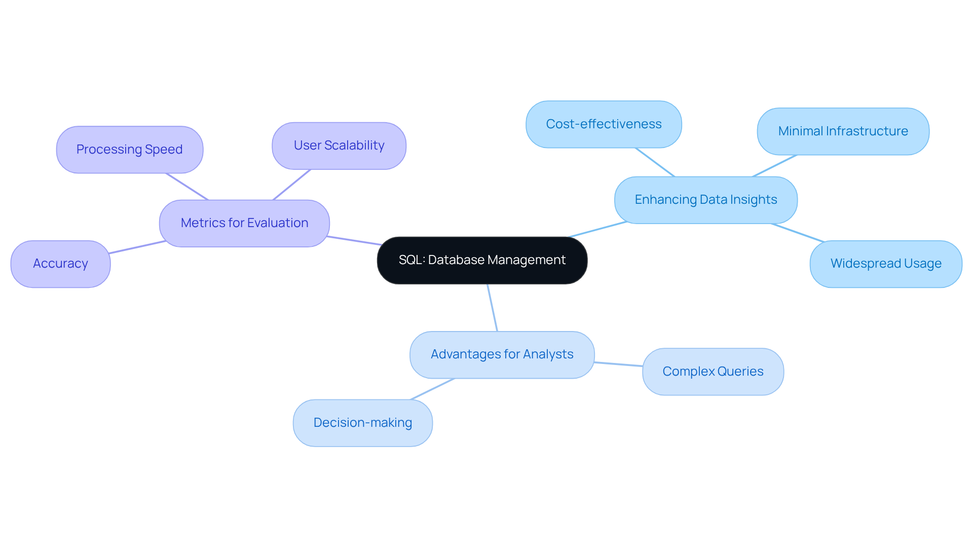 This mindmap illustrates how SQL serves as a foundational tool for data management, highlighting its benefits and key metrics for evaluating analytics solutions. Follow the branches to explore each aspect of SQL's impact.