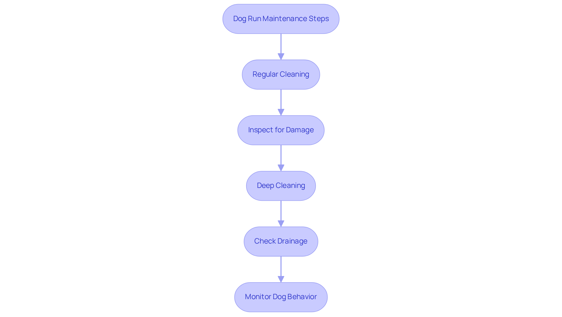 Each box represents a key maintenance step for your dog run. Follow the arrows to see the order in which these tasks should be performed to keep the area clean and safe for your pets.