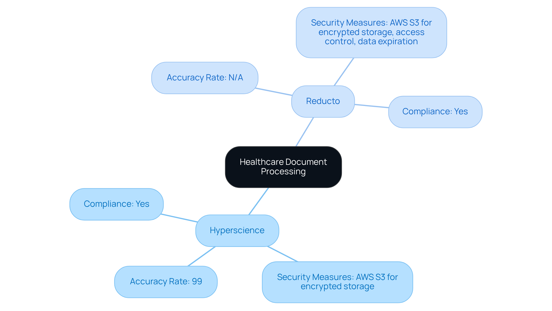 This mindmap shows how Hyperscience and Reducto compare in terms of accuracy, security, and compliance. Each branch represents a key metric, helping you see at a glance how these companies stack up in the healthcare document processing landscape.