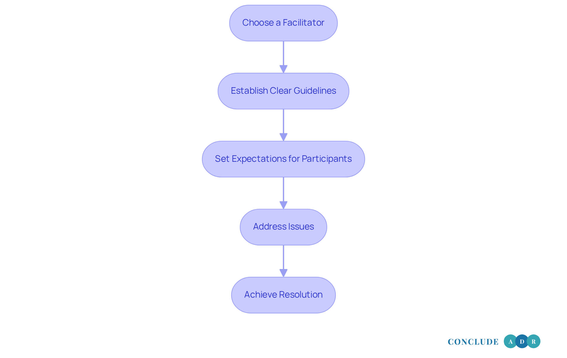 Each box represents a step in the mediation process. Follow the arrows to see how each step leads to the next, ultimately guiding participants toward a resolution. Each box represents a step in the mediation process. Follow the arrows to see how each step leads to the next, ultimately guiding participants toward a resolution.