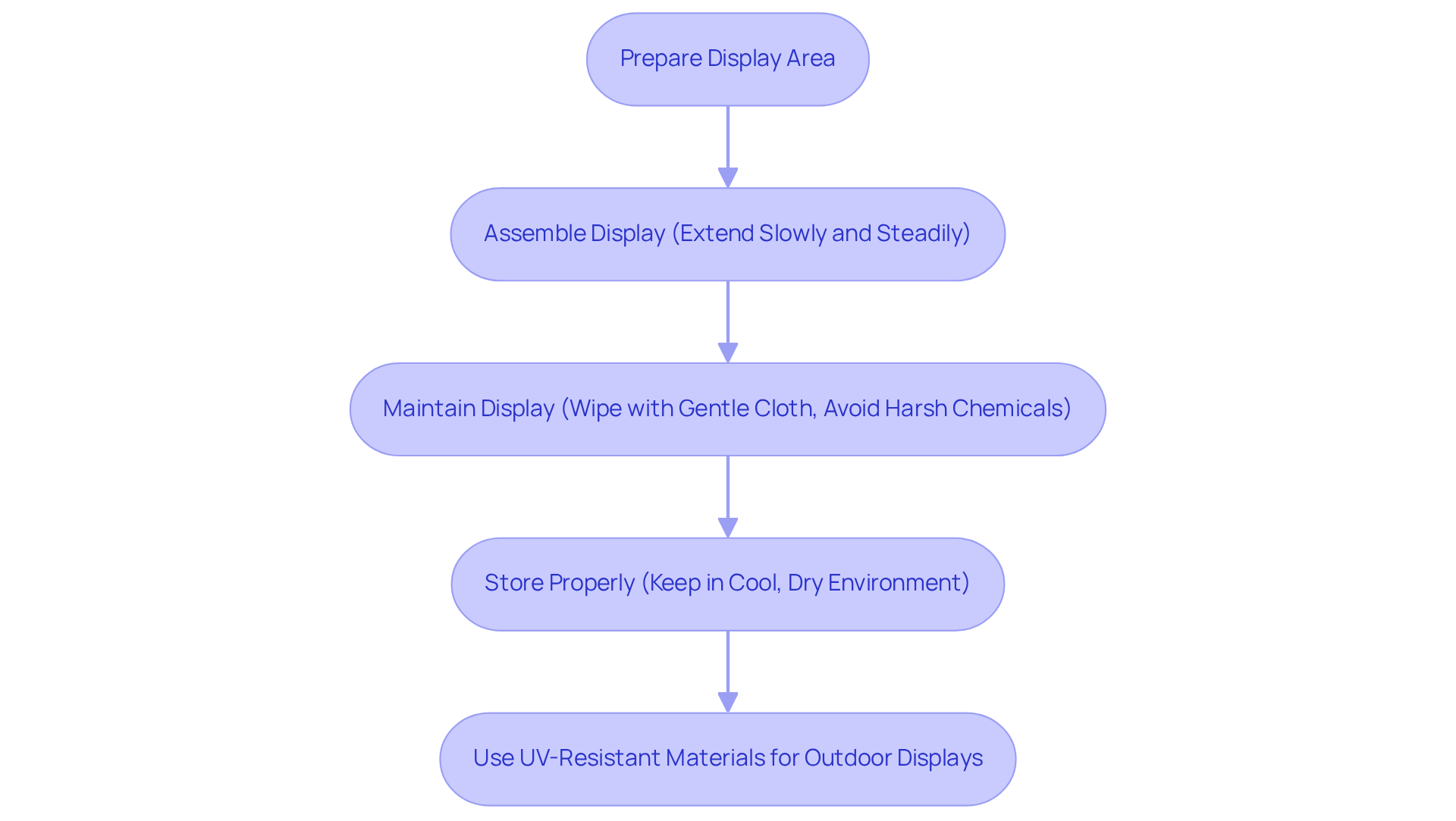 Follow the arrows to see each step in the process of setting up and maintaining your banner. Each box represents an important action to ensure your display is effective and lasts longer.