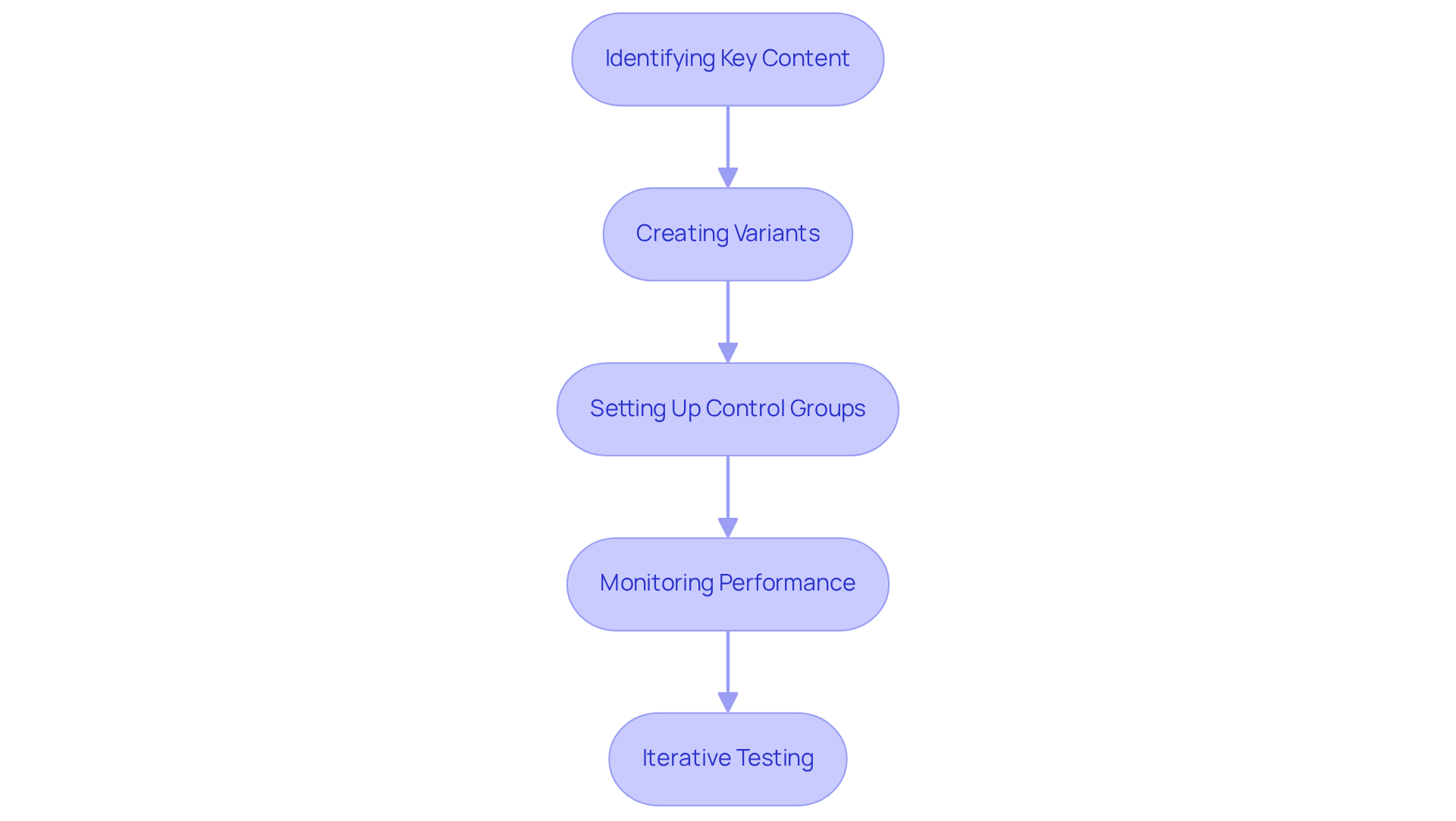 Each box represents a step in the SEO split testing process. Follow the arrows to see how the team moved from identifying content to making iterative improvements based on performance data. Each box represents a step in the SEO split testing process. Follow the arrows to see how the team moved from identifying content to making iterative improvements based on performance data.