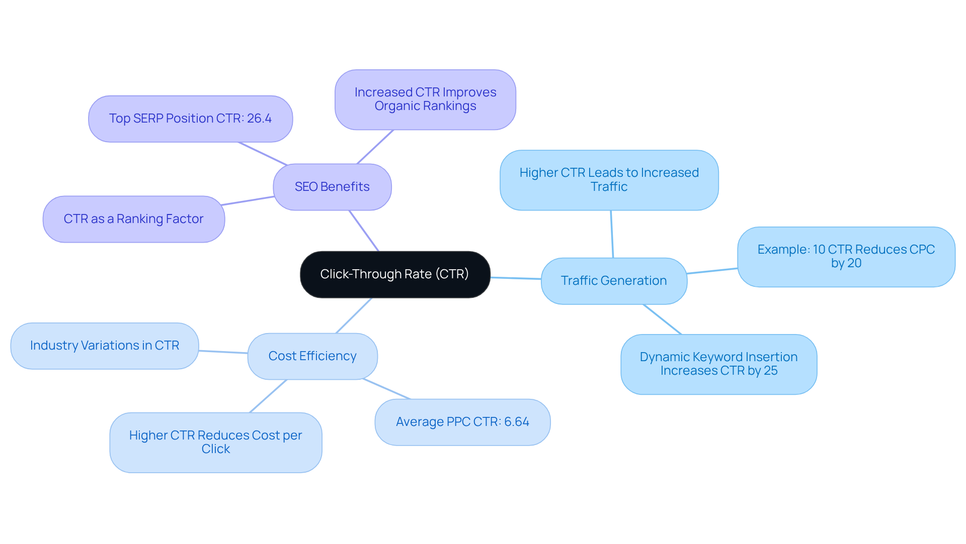 This mindmap starts with CTR at the center, showing how it connects to key areas like traffic generation, cost efficiency, and SEO benefits. Each branch represents a different aspect of CTR's importance, helping you see the bigger picture of how it impacts ecommerce success. This mindmap starts with CTR at the center, showing how it connects to key areas like traffic generation, cost efficiency, and SEO benefits. Each branch represents a different aspect of CTR's importance, helping you see the bigger picture of how it impacts ecommerce success.