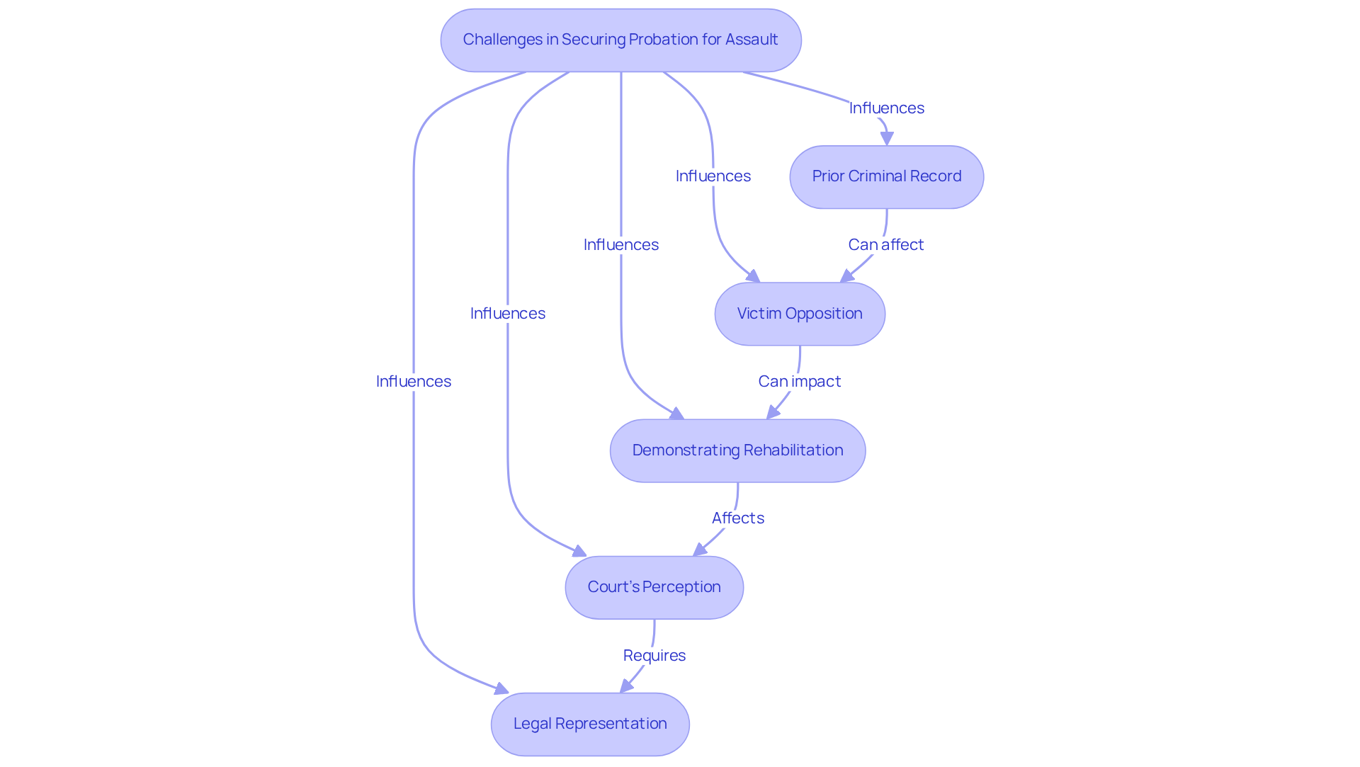 This flowchart outlines the key challenges you may face when seeking probation for assault. Each box represents a specific obstacle, and the arrows show how these challenges are interconnected. Understanding these factors can help you prepare effectively for your application. This flowchart outlines the key challenges you may face when seeking probation for assault. Each box represents a specific obstacle, and the arrows show how these challenges are interconnected. Understanding these factors can help you prepare effectively for your application.