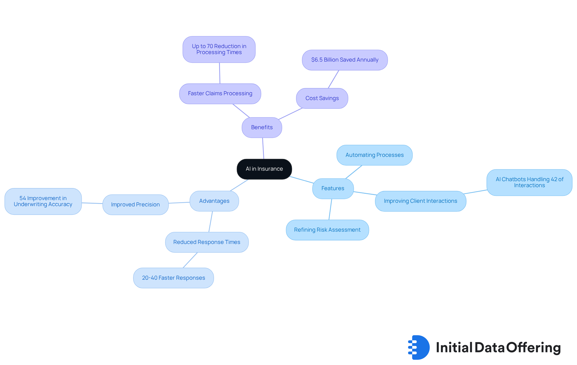The central node represents AI's role in insurance, with branches showing specific features, advantages, and benefits. Each branch highlights how AI is reshaping operations and enhancing customer experiences.