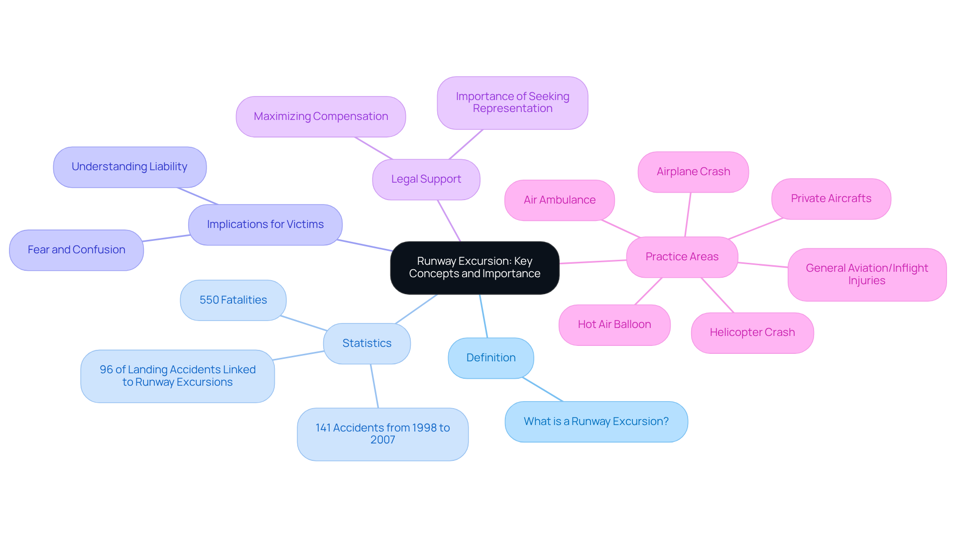 This mindmap starts with the main topic in the center and branches out to show related ideas. Each branch represents a key concept, helping you see how they connect and what support is available for victims. This mindmap starts with the main topic in the center and branches out to show related ideas. Each branch represents a key concept, helping you see how they connect and what support is available for victims.